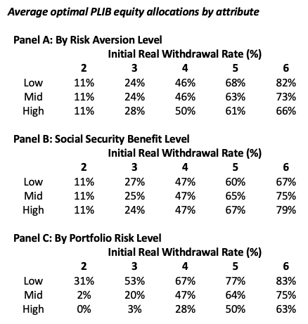 Optimal Risk Levels for PLIB Strategies: Personalization is Key ...