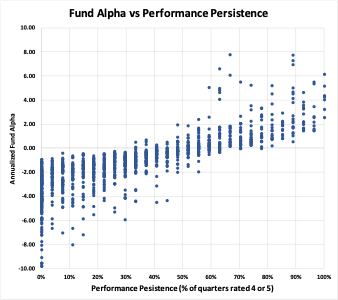 Performance Persistence Matters - Articles - Advisor Perspectives