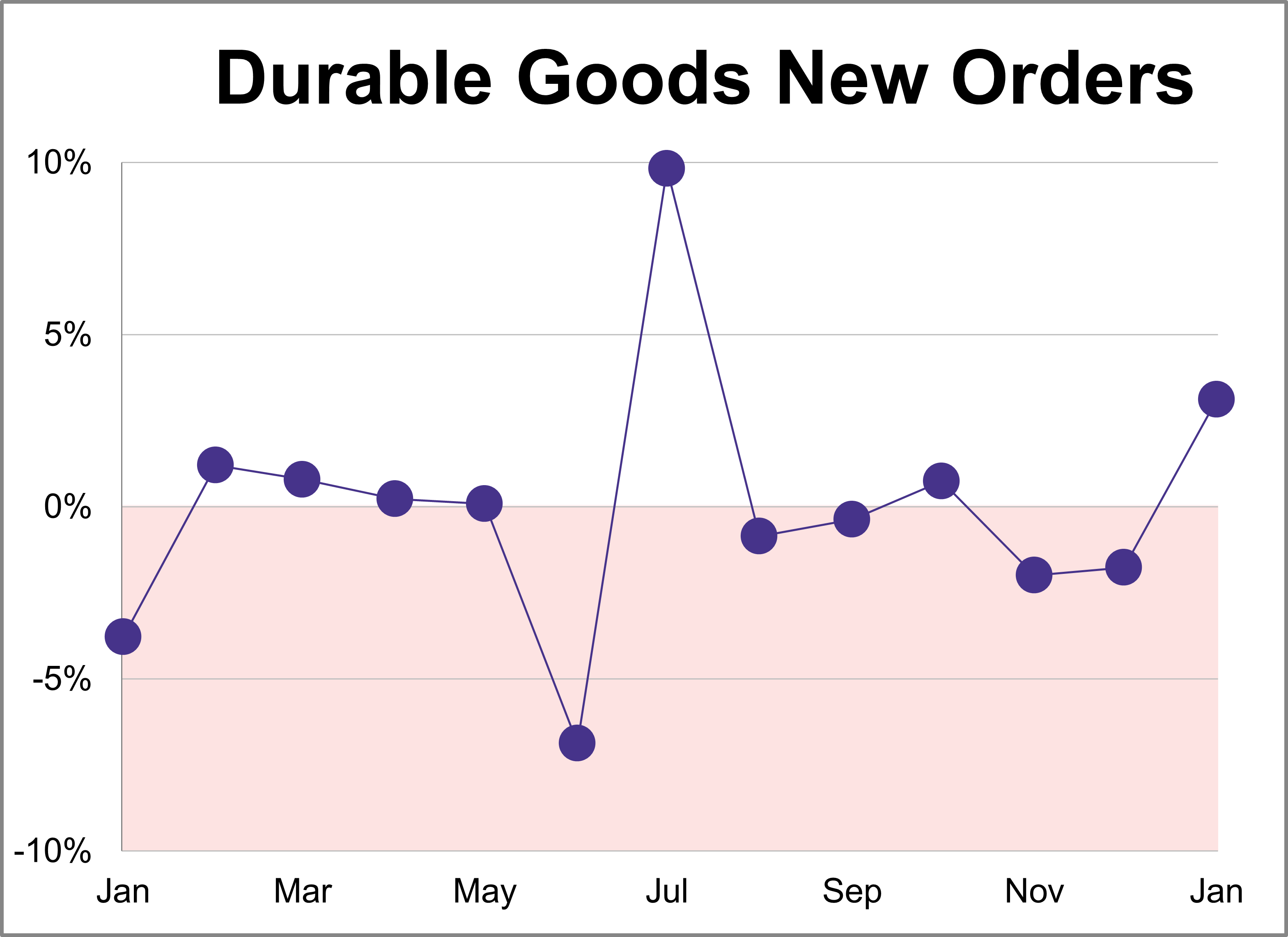 Durable Goods Orders: January 2025 - dshort - Advisor Perspectives