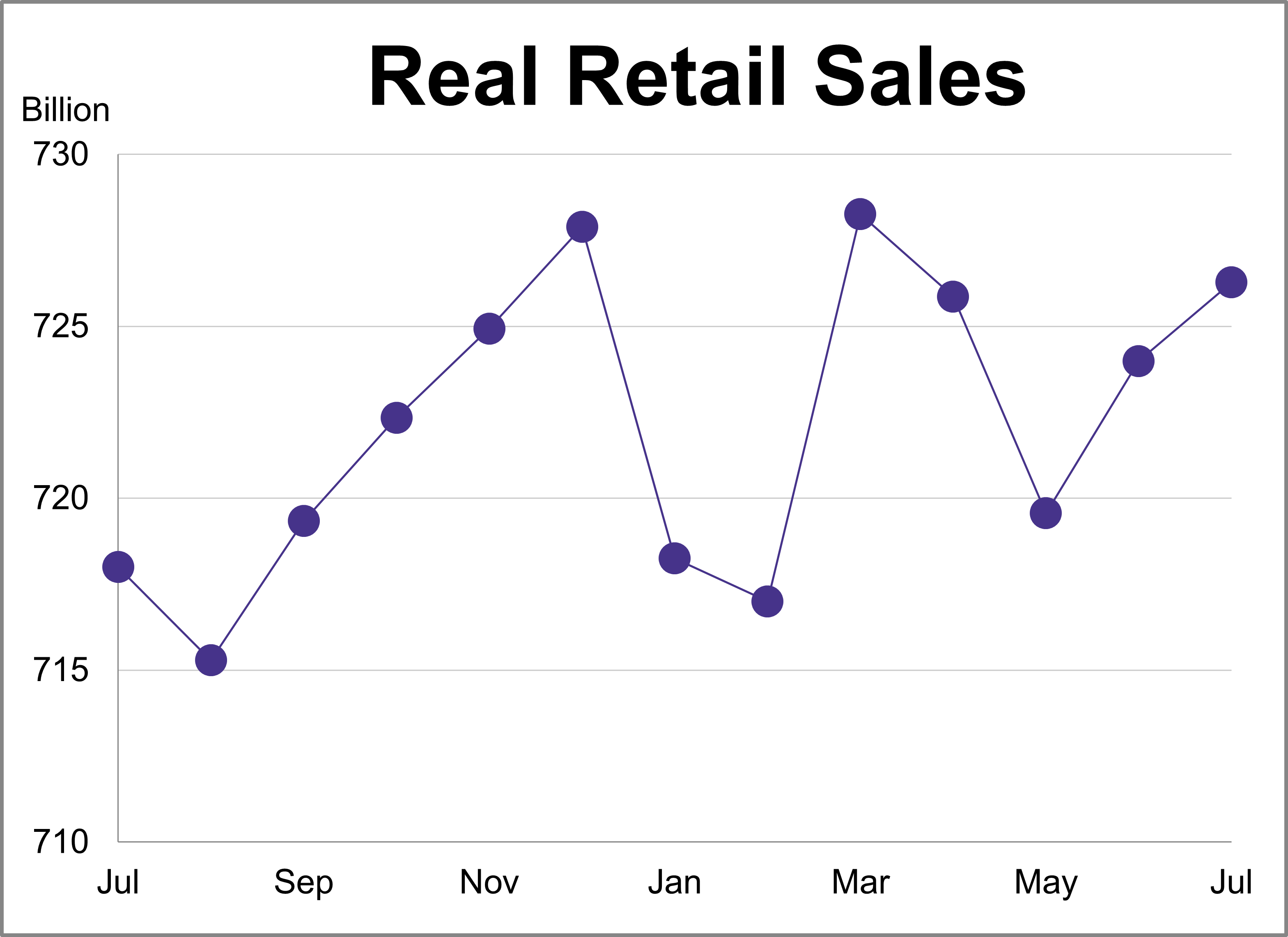 The Big Four Recession Indicators: Real Retail Sales - dshort - Advisor ...