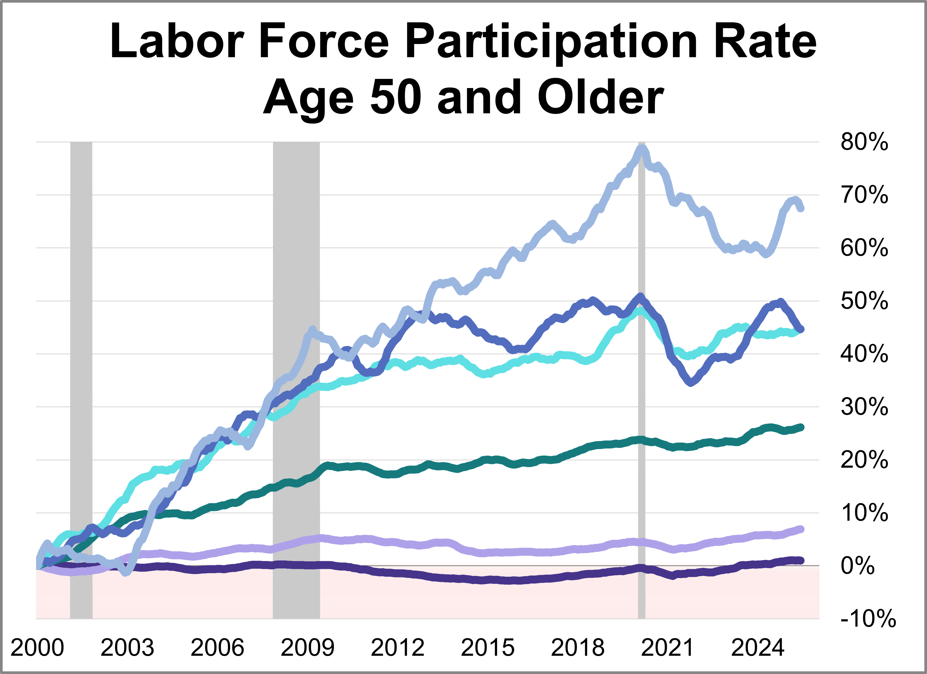 Employment Trends for the 50+ Workforce: June 2025 - dshort - Advisor ...
