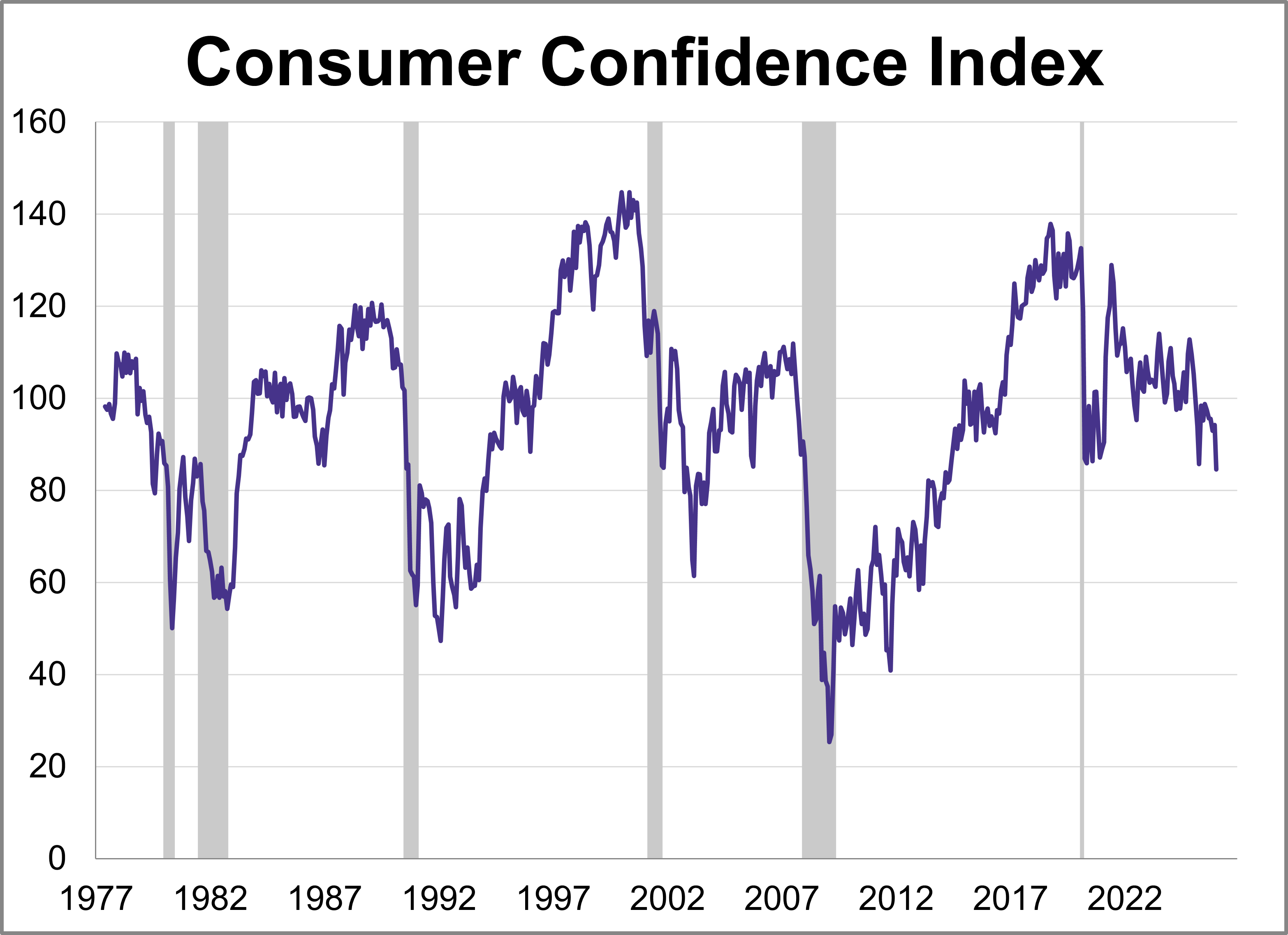 Consumer Confidence Plummets to Lowest Level Since 2014 - dshort ...