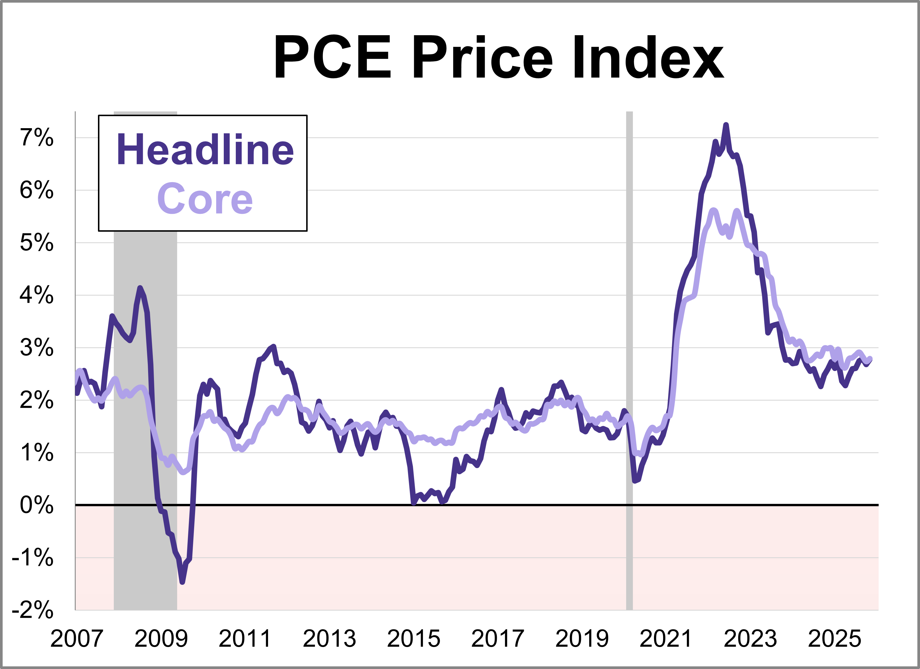 Core PCE Inflation at 2.8% in November, as Expected - dshort - Advisor ...