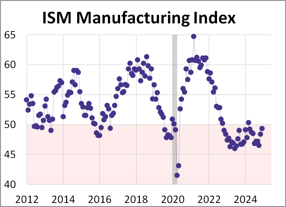 ISM Manufacturing Index Contracts for 9th Straight Month - dshort ...