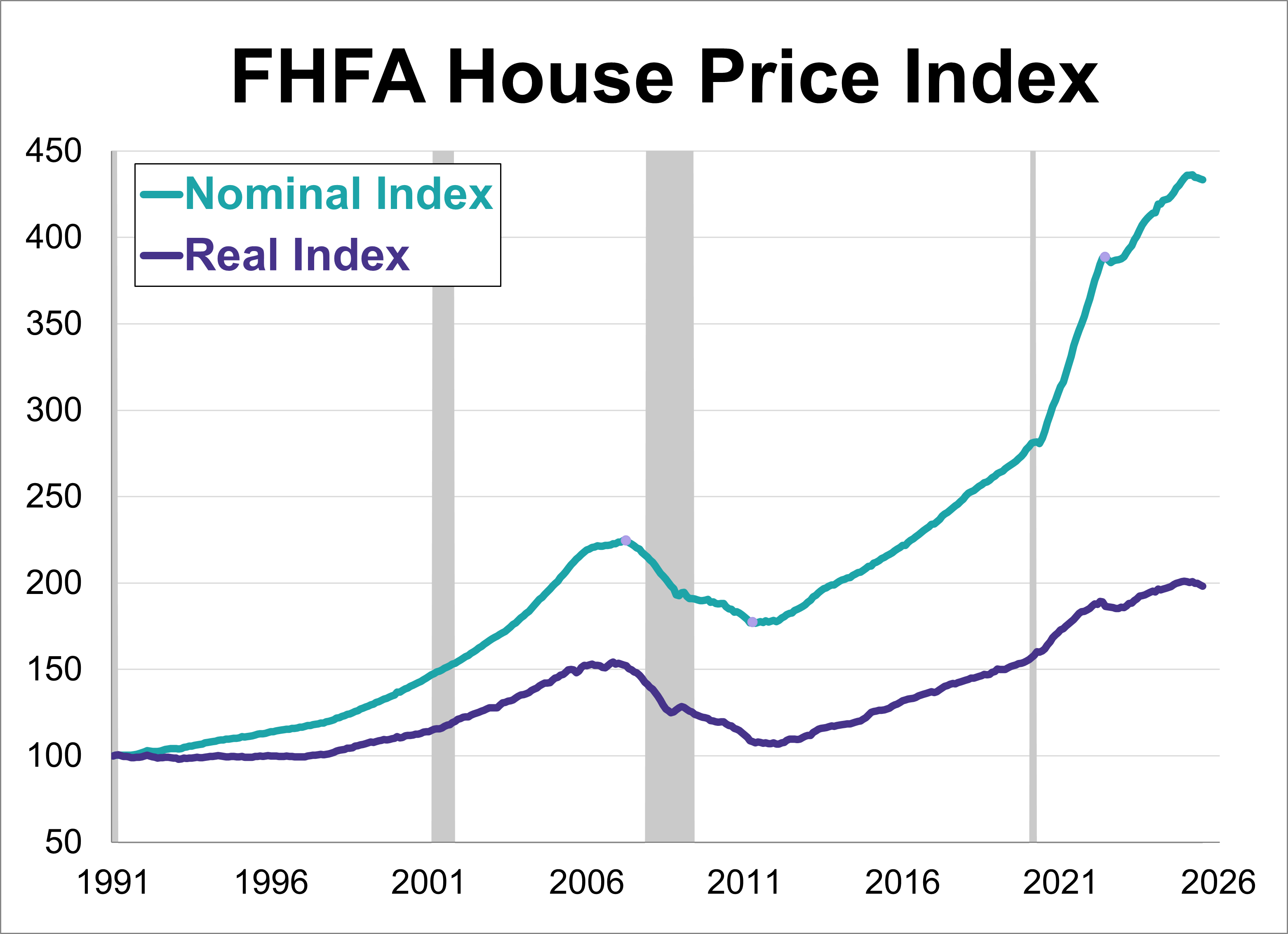 FHFA House Price Index Falls for Fourth Straight Month - dshort ...