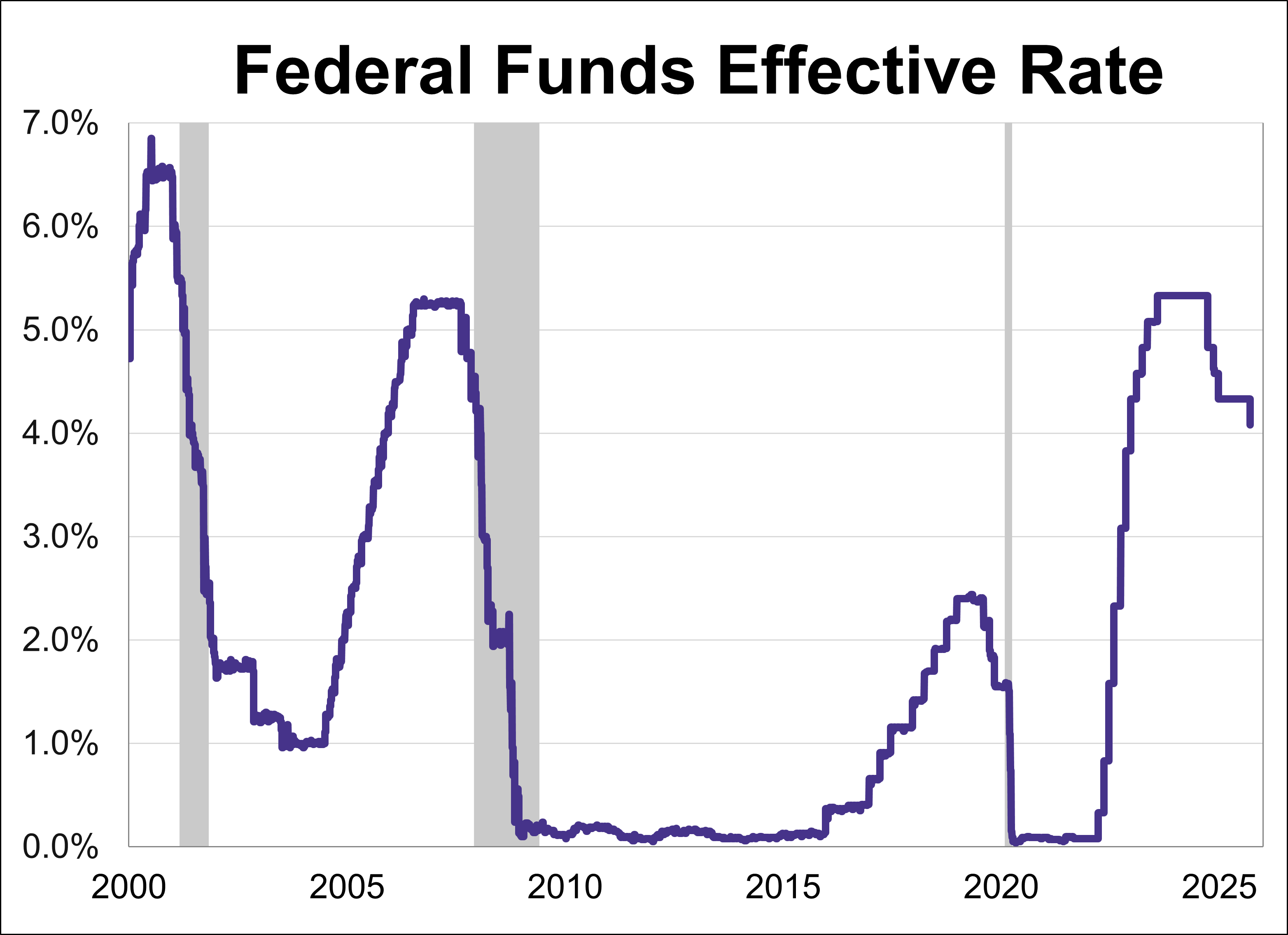 Fed’s Interest Rate Decision: September 17, 2025 - dshort - Advisor ...