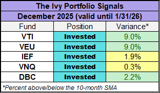Moving Averages of the Ivy Portfolio and S&P 500: January 2025 - Videos - Advisor Perspectives