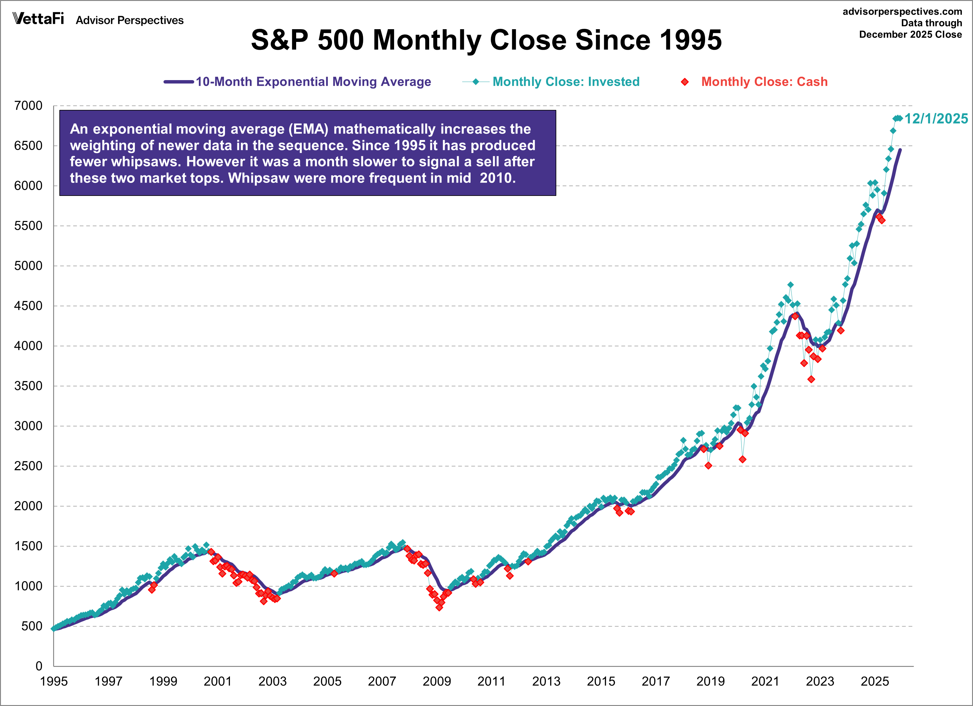 Moving Averages of the Ivy Portfolio and S&P 500: January 2025 - Videos ...