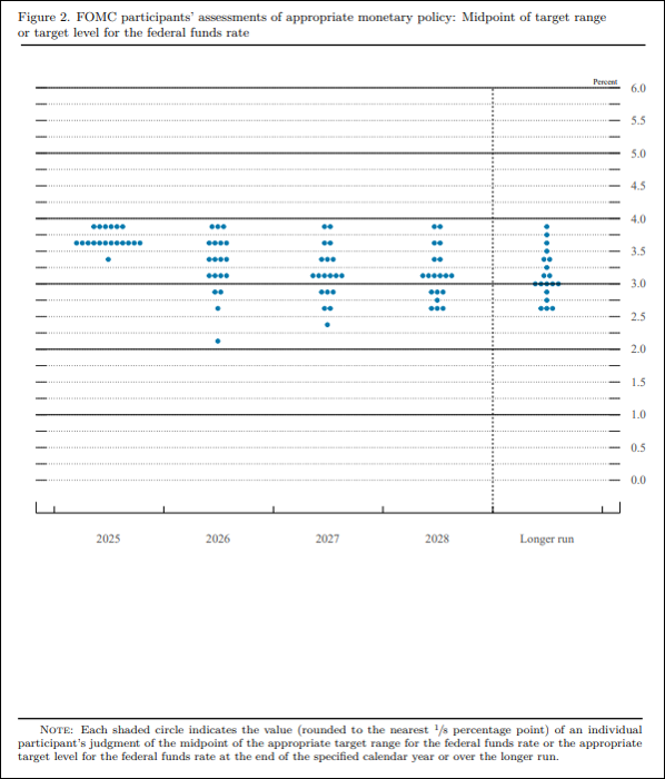 Fed’s Interest Rate Decision: June 18, 2025 - dshort - Advisor Perspectives