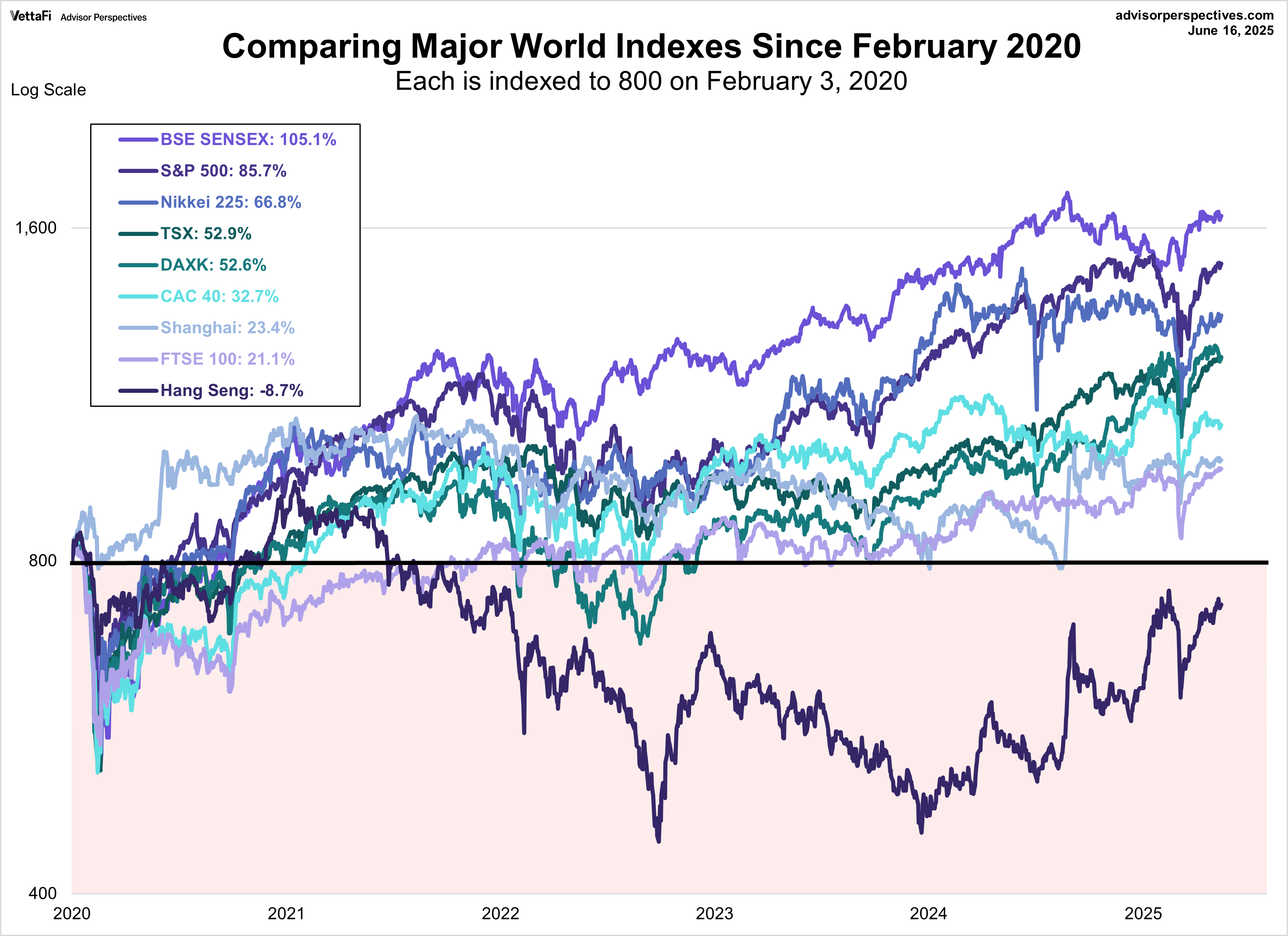 World Markets Watchlist: June 16, 2025 - dshort - Advisor Perspectives
