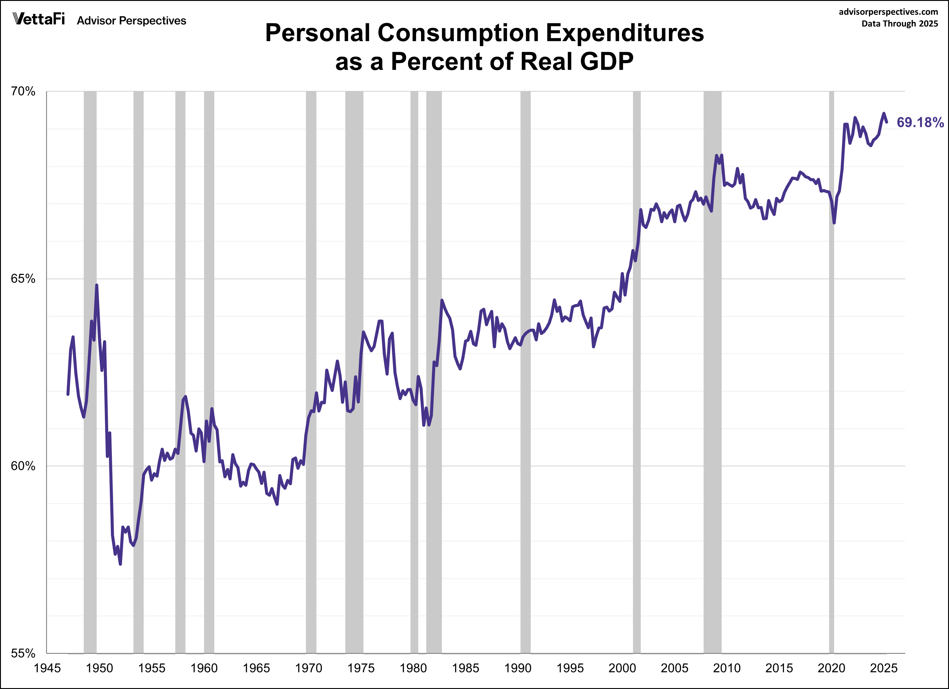 An Inside Look at the Q2 2025 GDP Third Estimate - dshort - Advisor ...