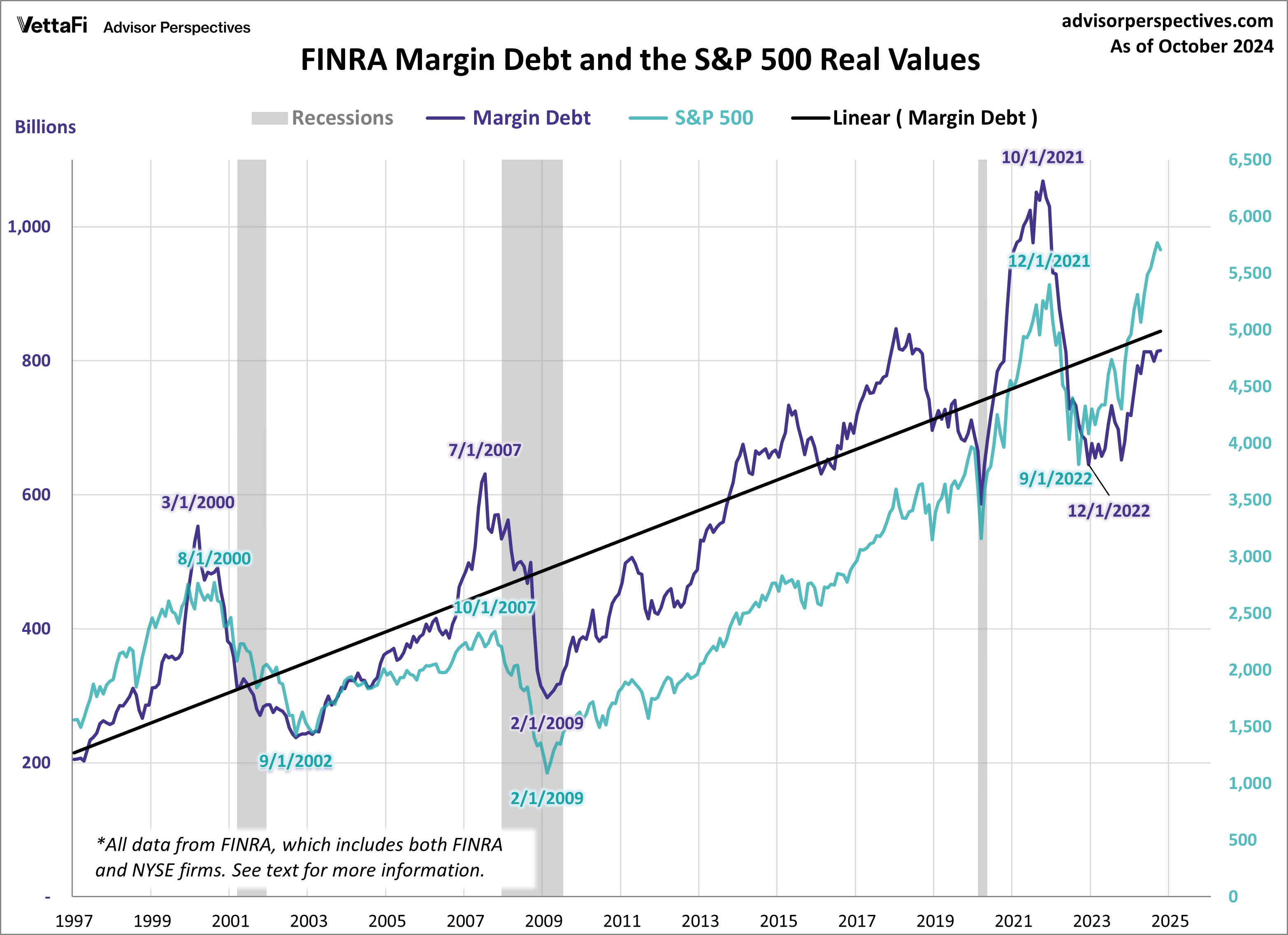 Margin Debt Up 0.3% in October; Highest Level Since 2022 - dshort ...