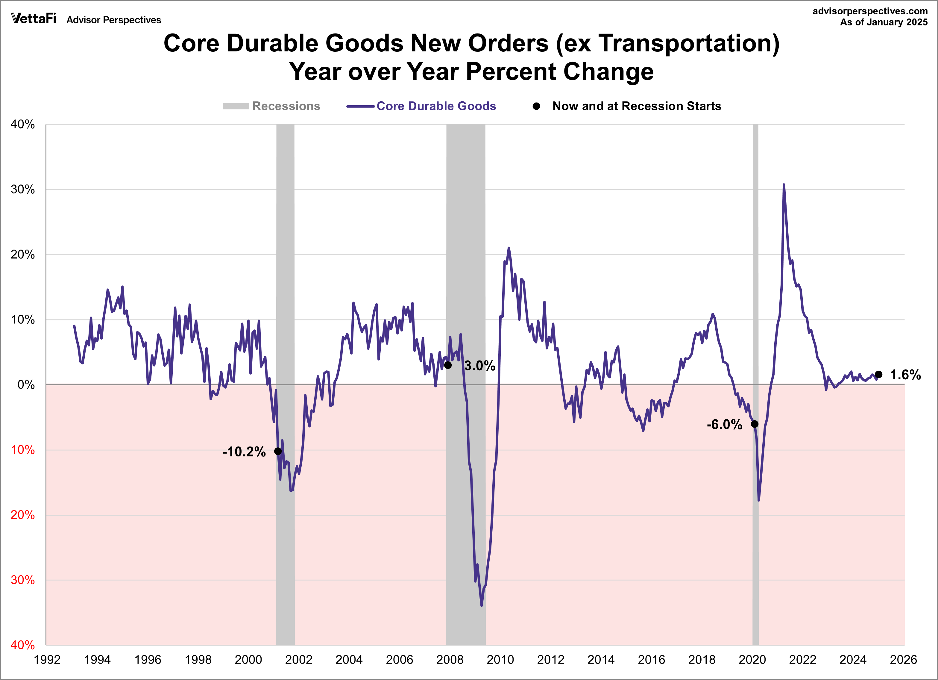 Durable Goods Orders: January 2025 - dshort - Advisor Perspectives
