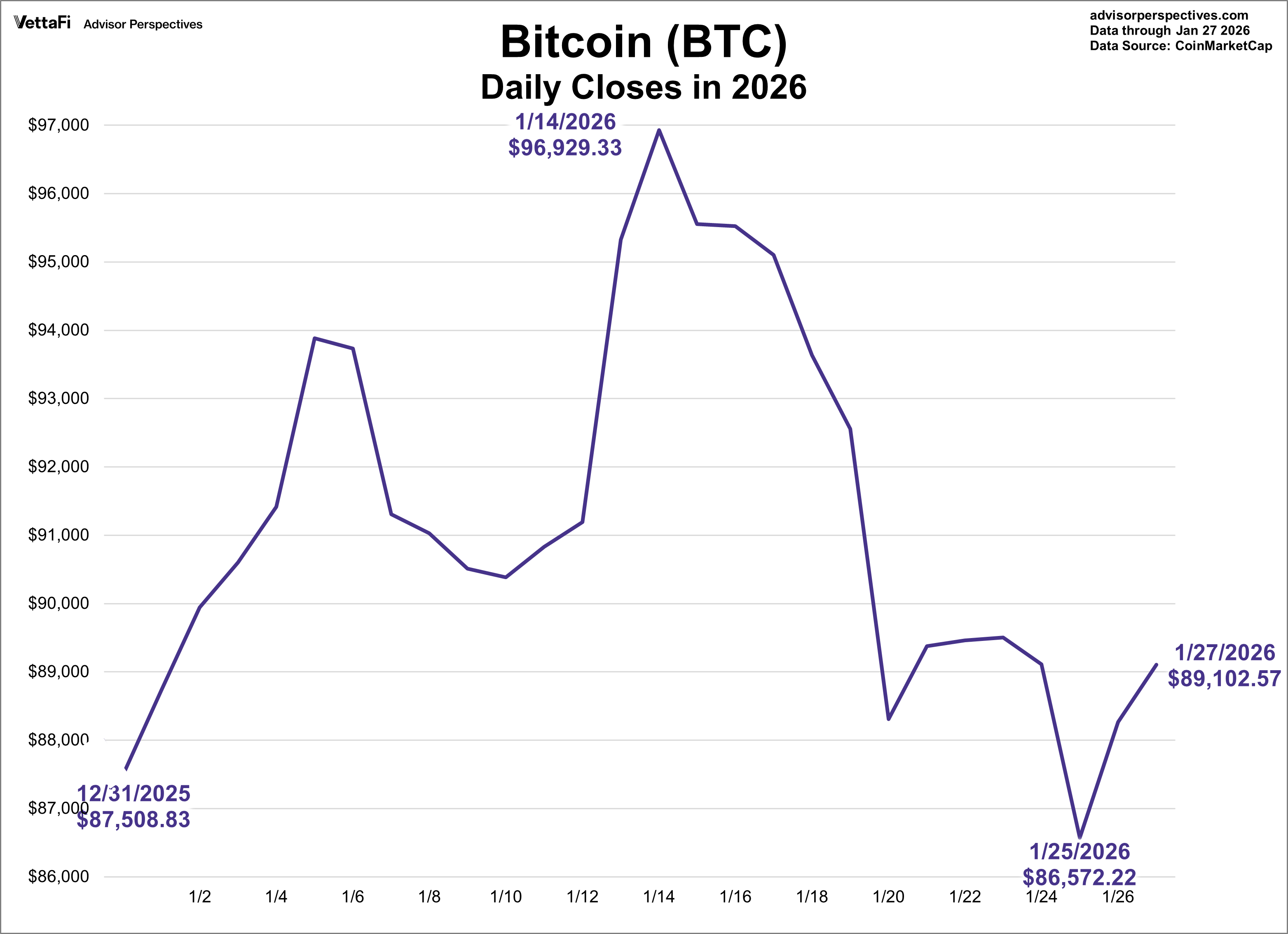 Cryptocurrencies: Bitcoin Hits 1-Month Low - dshort - Advisor Perspectives