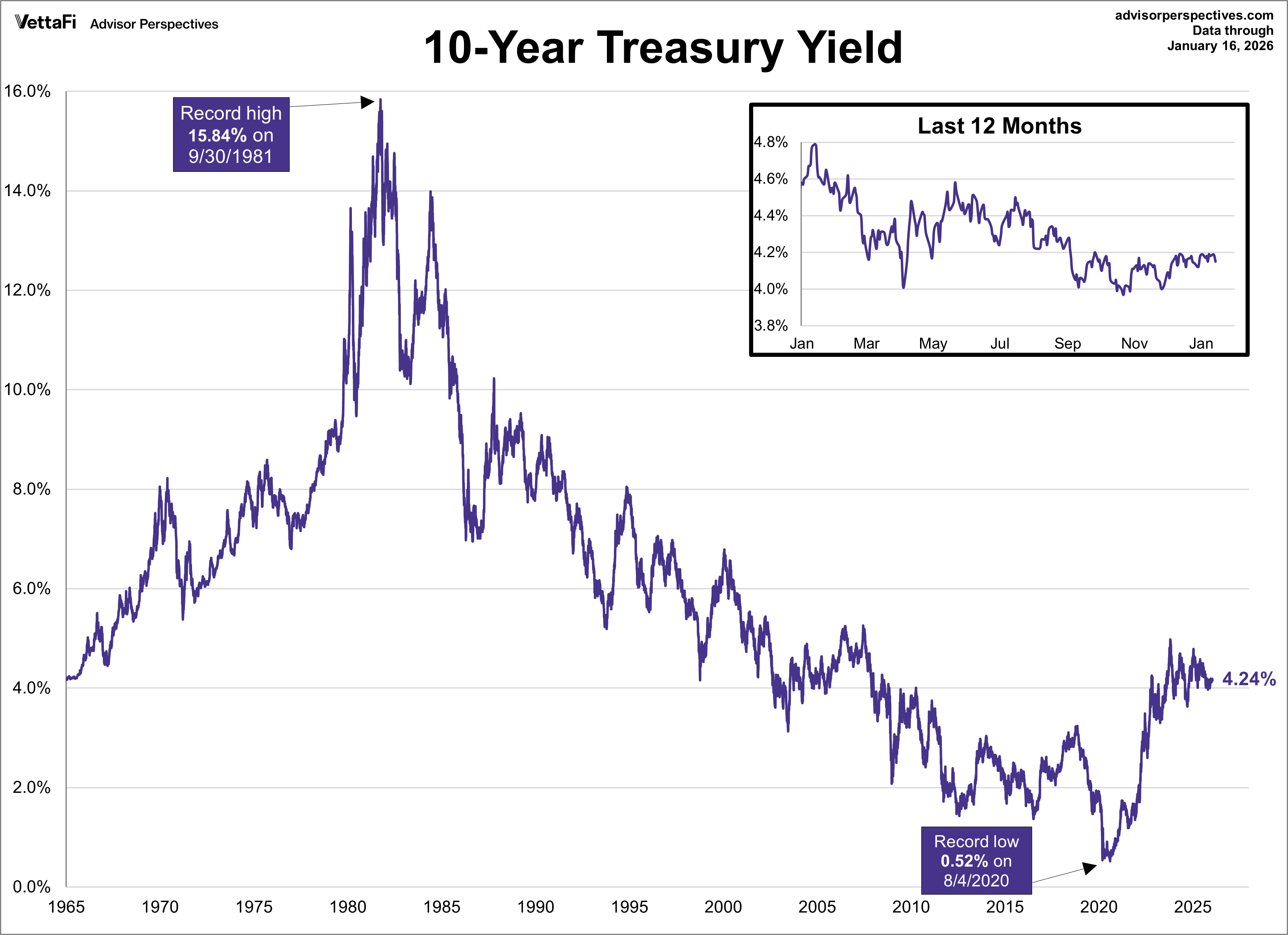 Treasury Yields Snapshot: January 16, 2026 - dshort - Advisor Perspectives