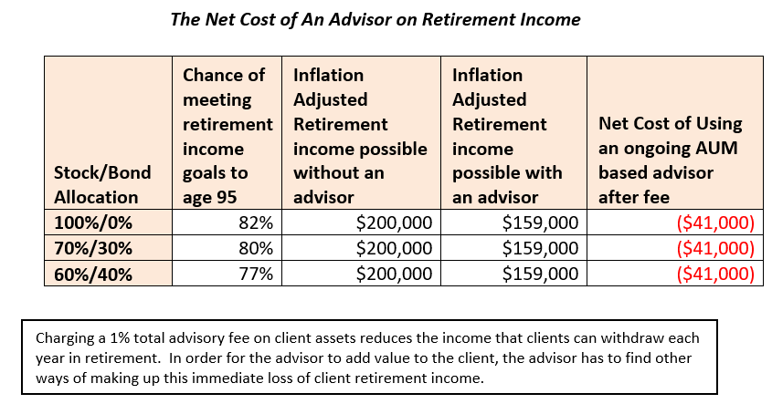 How Traditional Retirement Models Cost Clients Millions - Articles ...