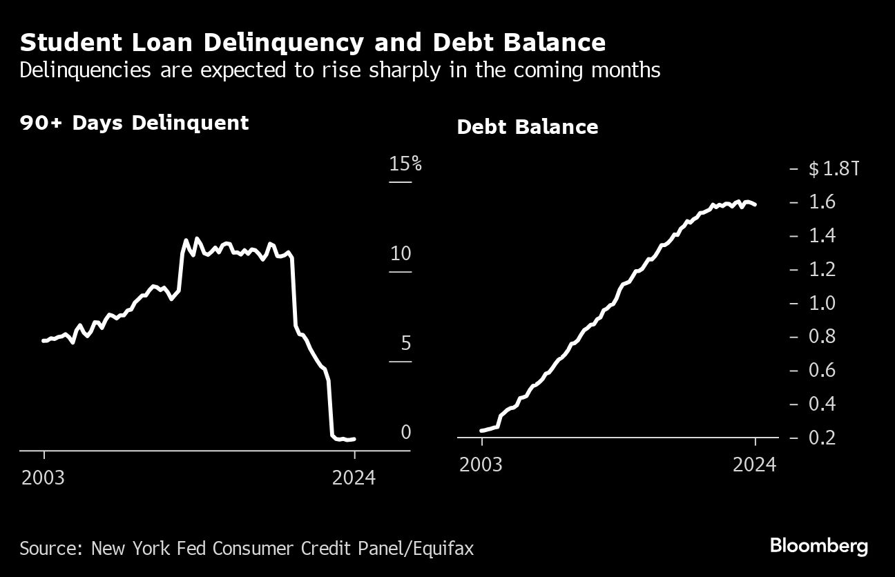 Americans Face Credit Hit as Student Debt Goes Delinquent Again ...