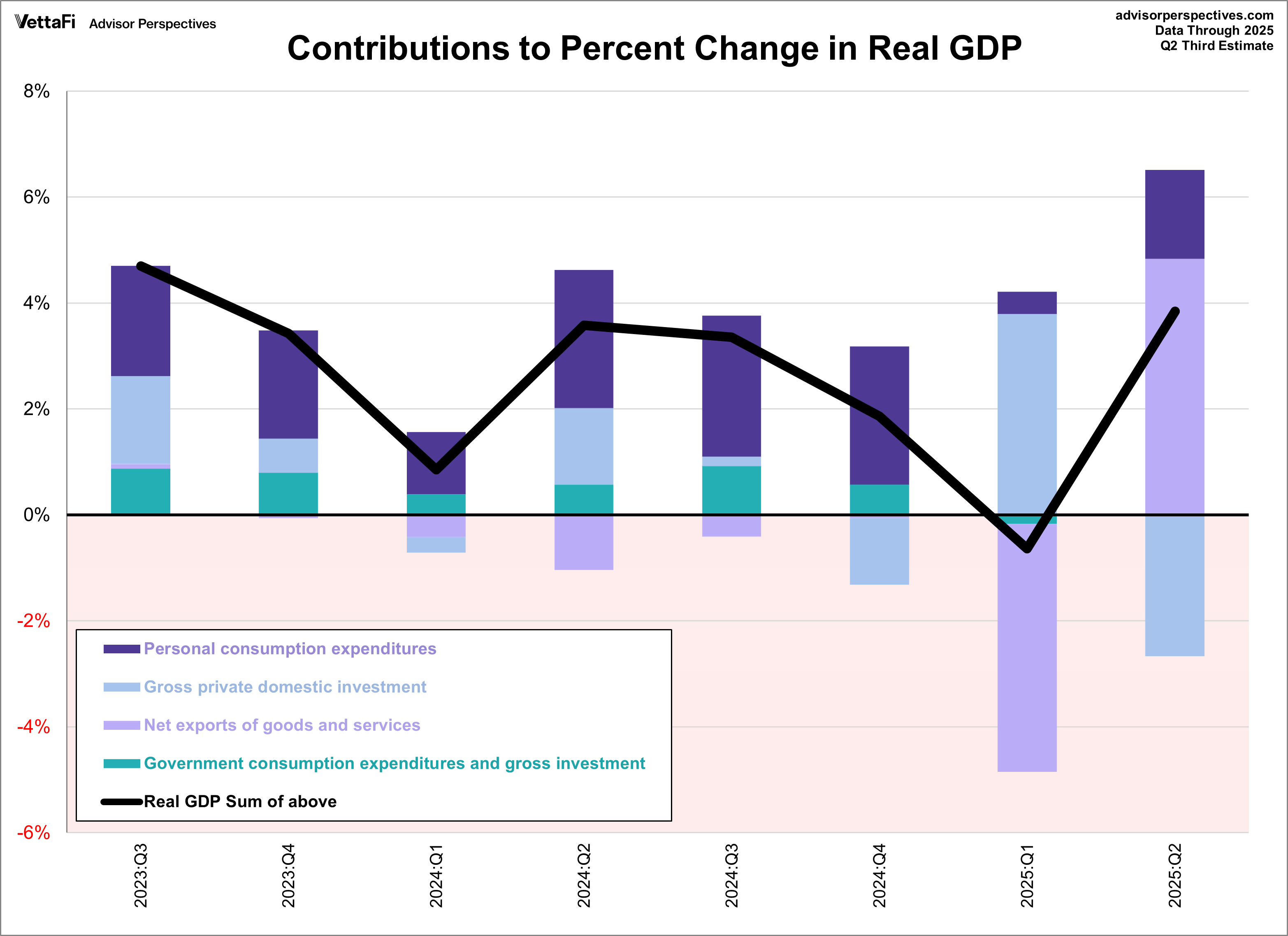 An Inside Look at the Q2 2025 GDP Third Estimate - dshort - Advisor ...