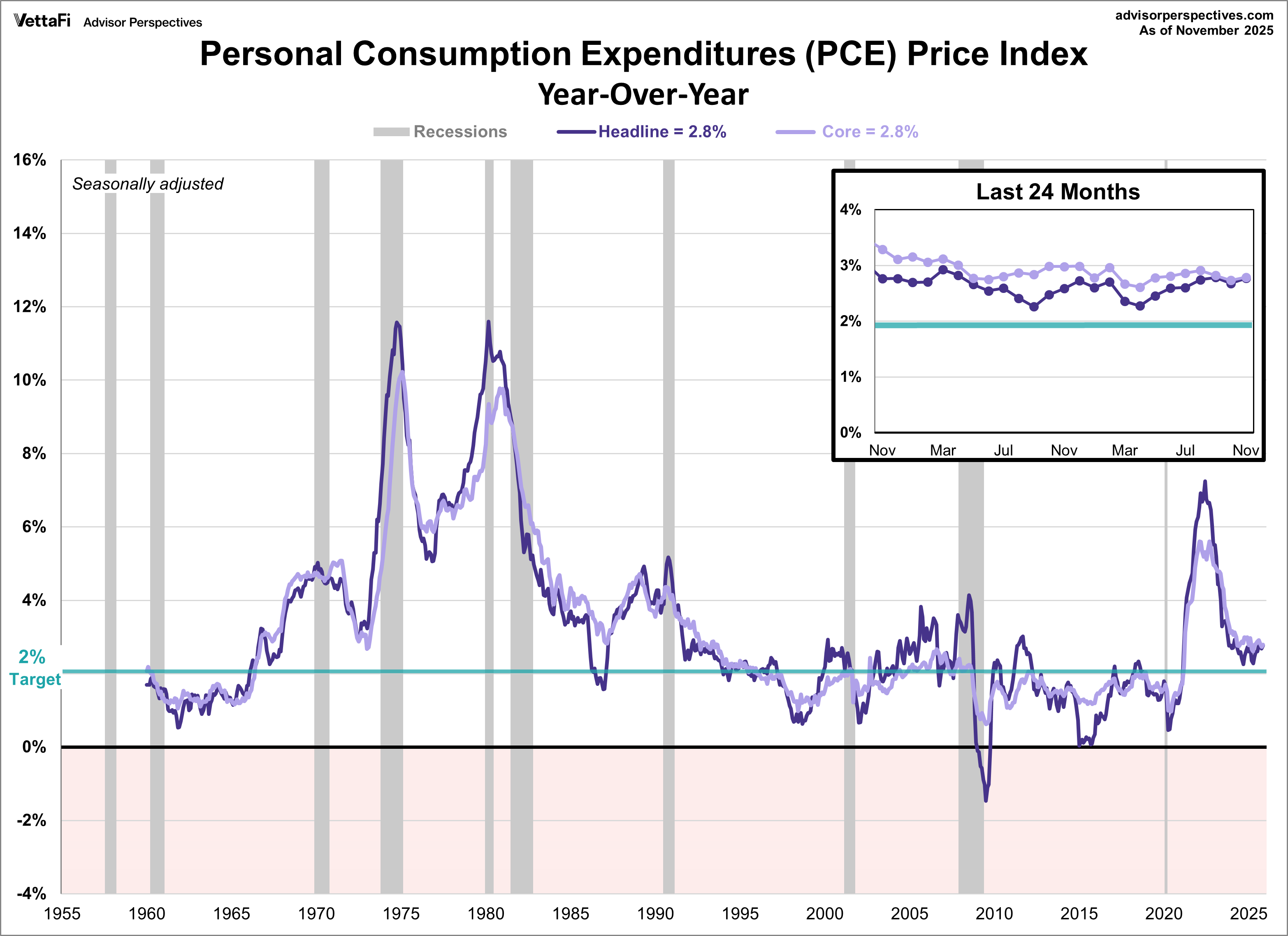 Core PCE Inflation at 2.8% in November, as Expected - dshort - Advisor ...