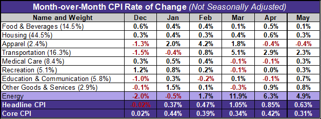 Consumer Price Index: Inflation at 4.2% in May - dshort - Advisor ...