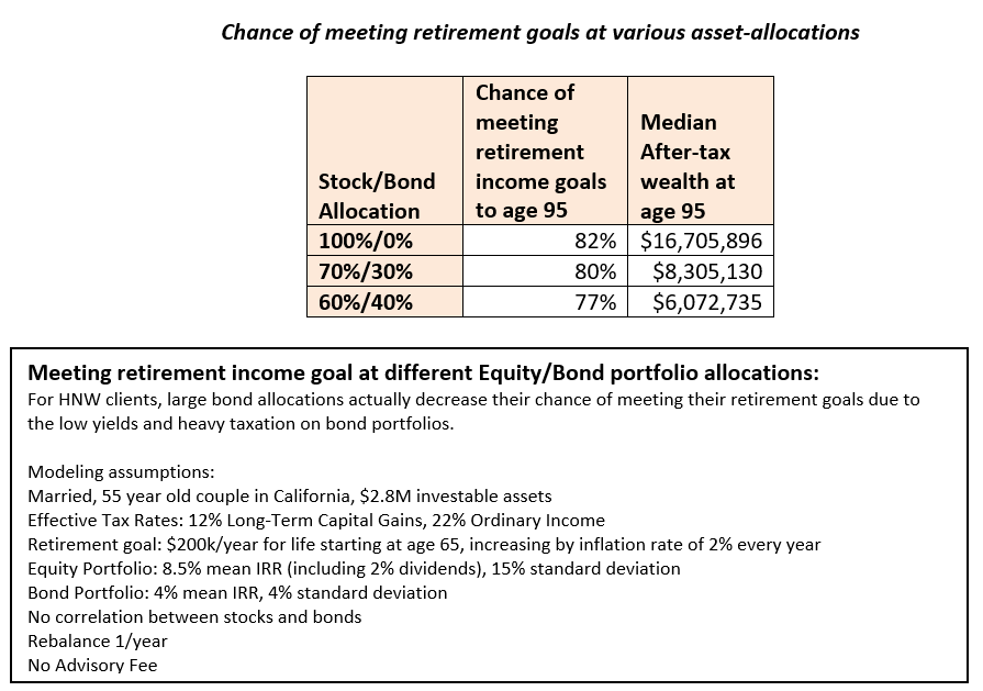 How Traditional Retirement Models Cost Clients Millions - Articles ...