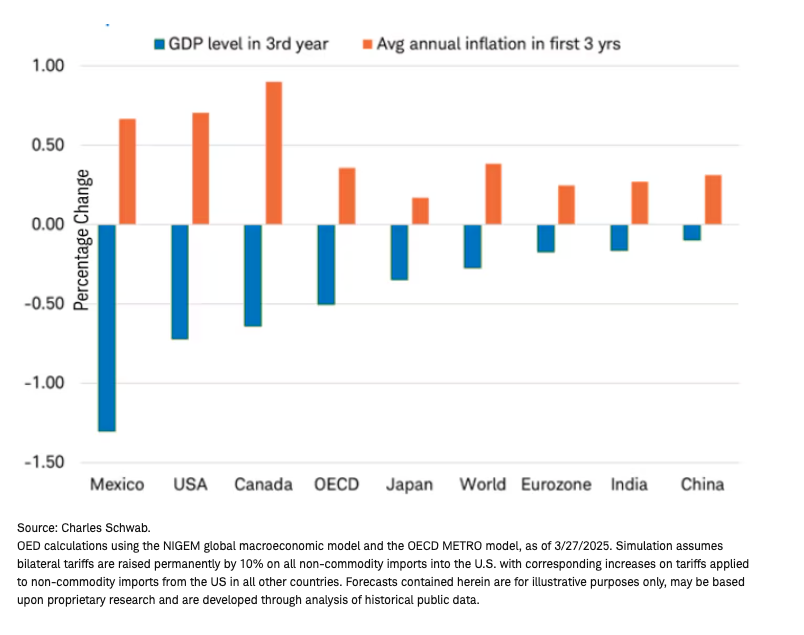 Early Impacts of the Trade War - Charles Schwab - Commentaries ...