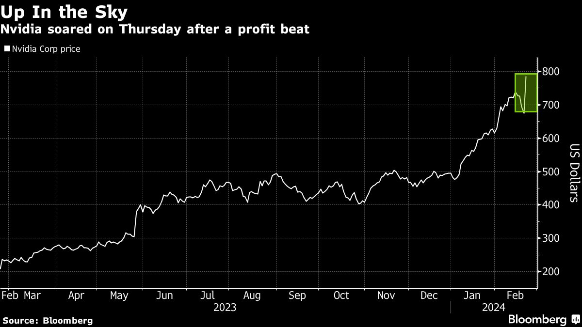 Major US Stock Indexes Hit Records as Nvidia Rekindles AI Rally ...