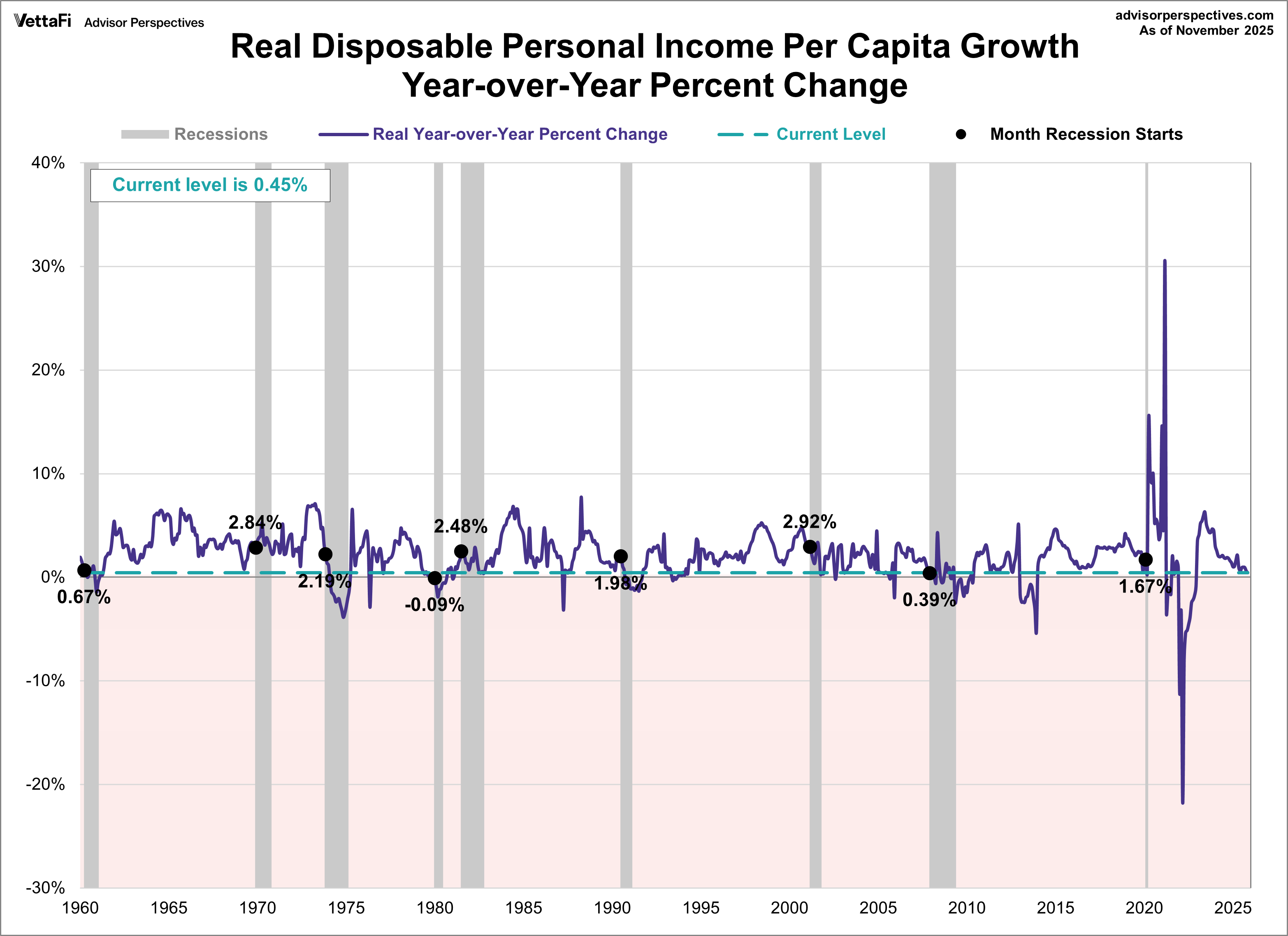 Real Disposable Income Per Capita Flat in November - dshort - Advisor ...