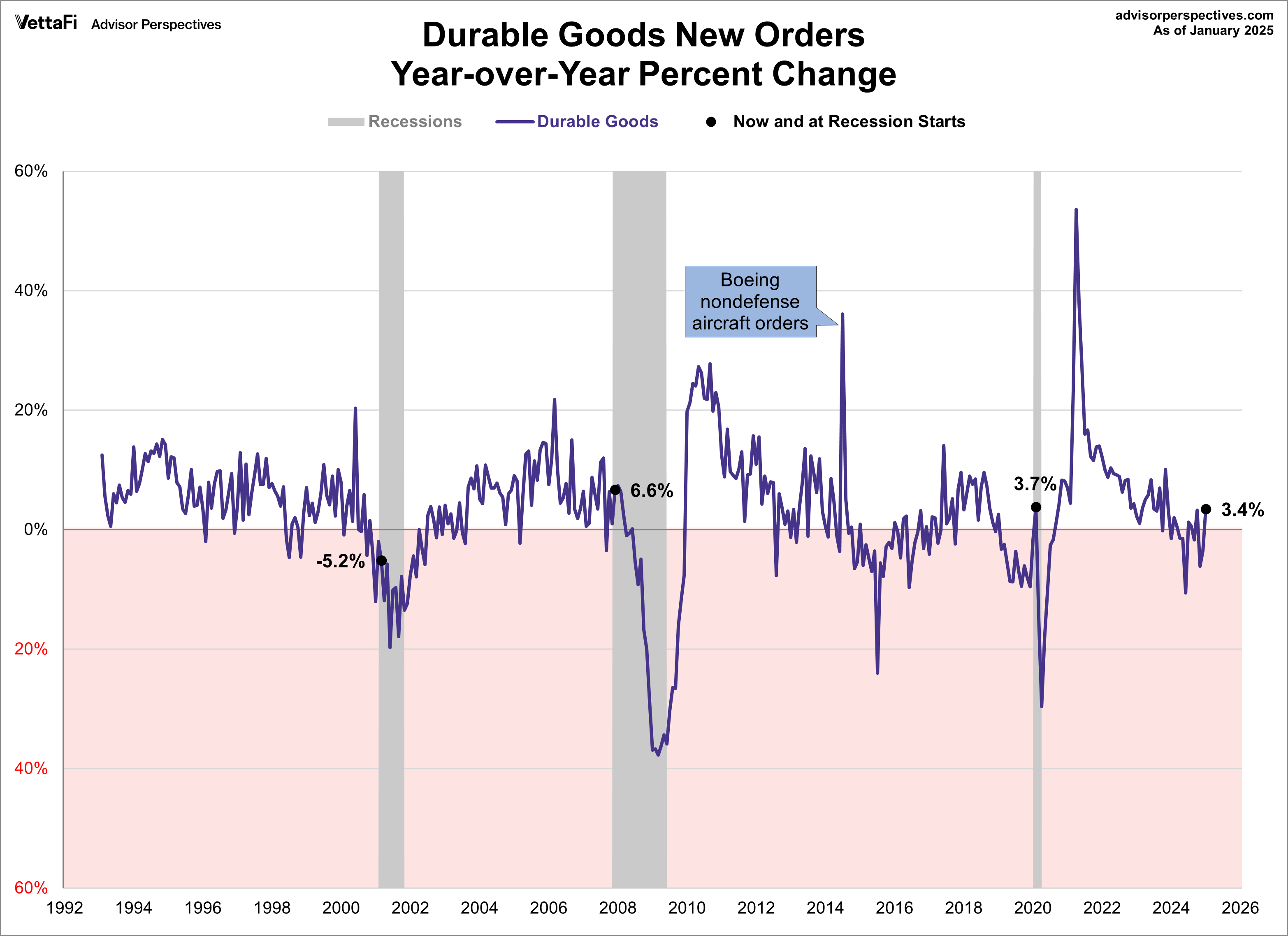 Durable Goods Orders: January 2025 - dshort - Advisor Perspectives