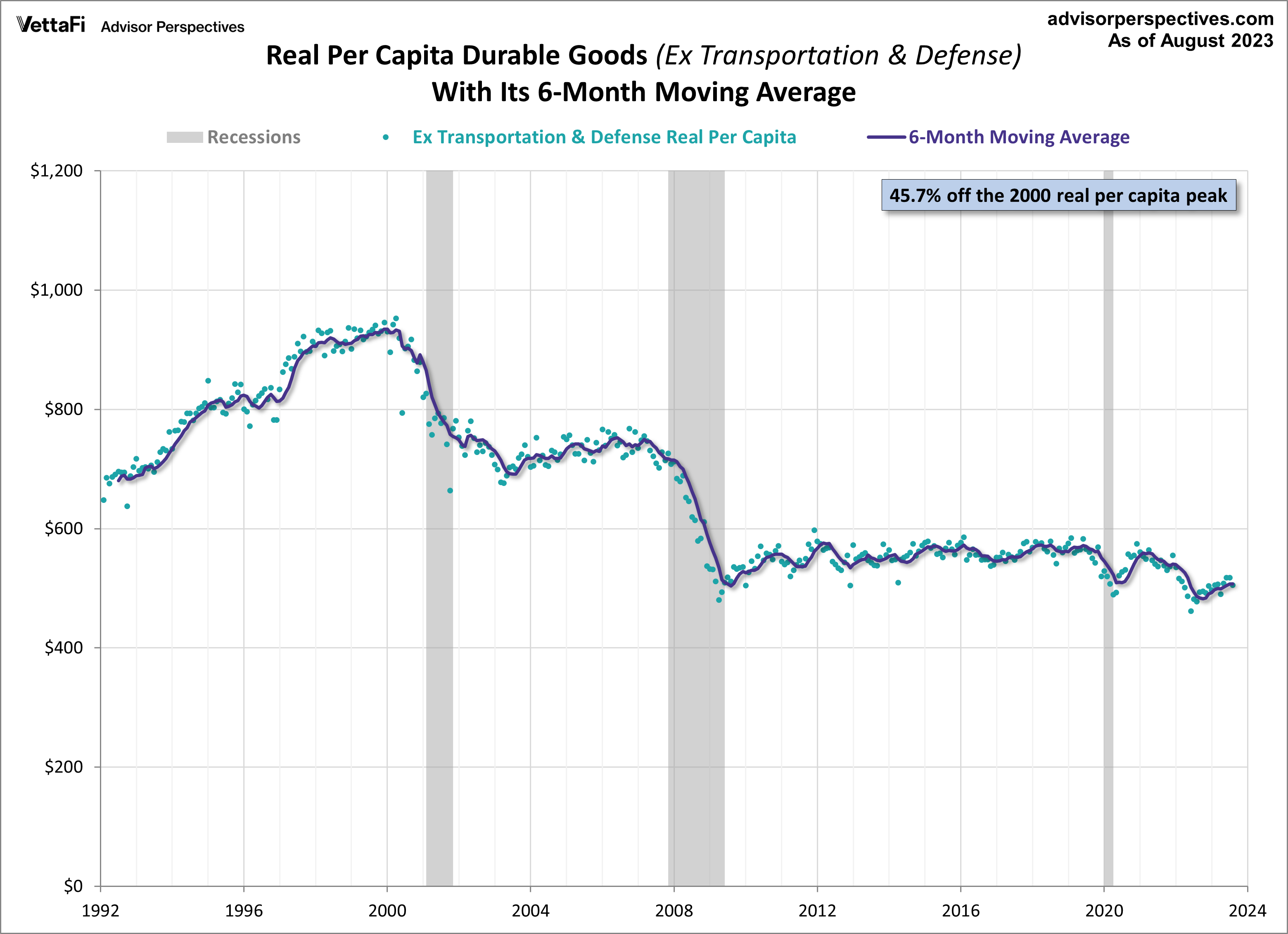 The "Real" Goods on the August Durable Goods Data - dshort - Advisor ...