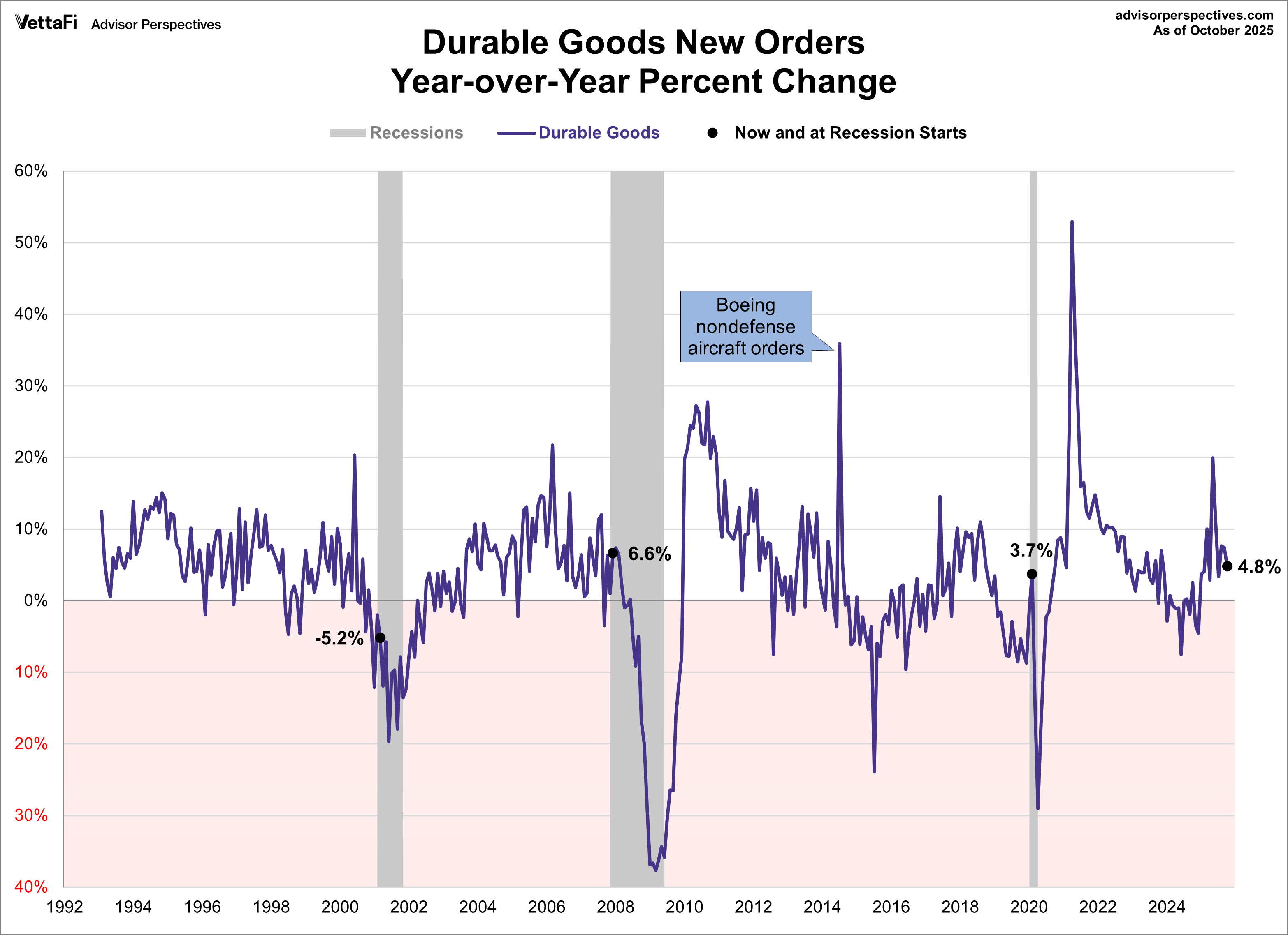 Durable Goods Orders Down 2.2% in October, Lower Than Expected - dshort ...
