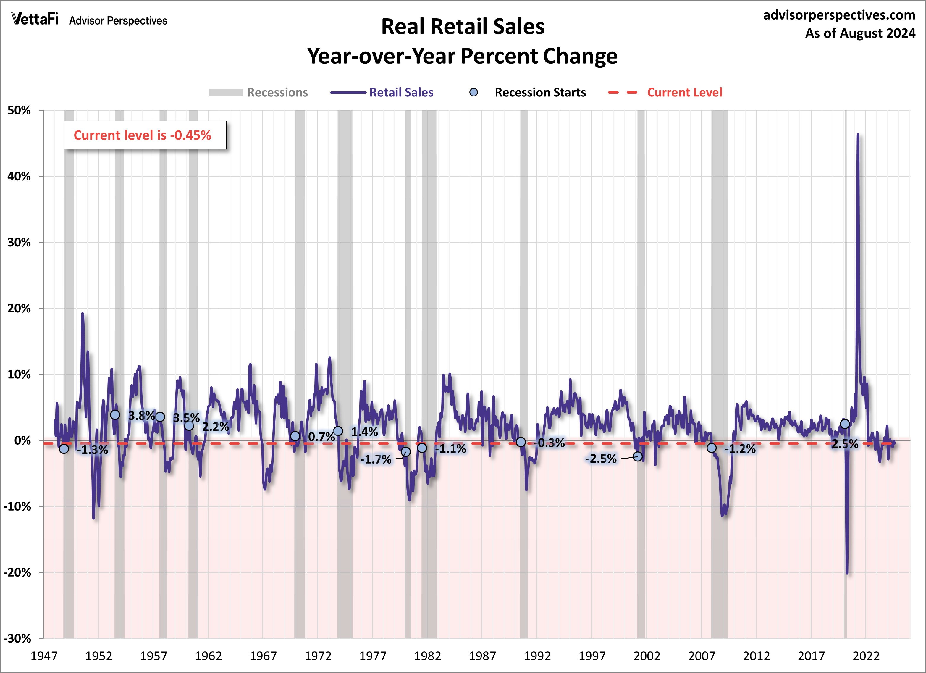 The Big Four Recession Indicators: Real Retail Sales Down 0.1% in ...