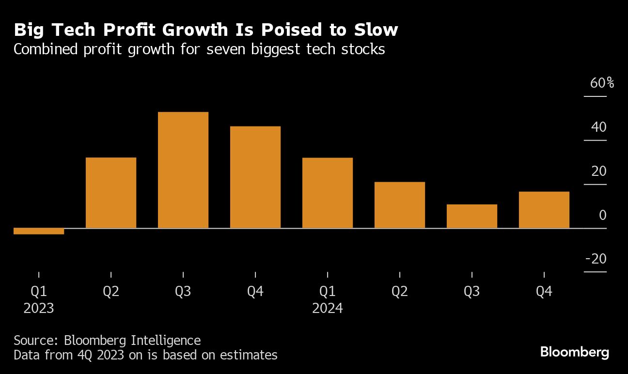 Big Tech’s Ability to Deliver on AI Profits Looms Over S&P 500 ...
