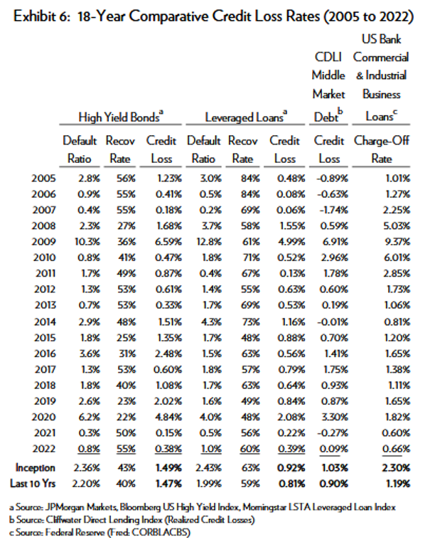 The Performance of Private Direct Lending, 2023 Update - Articles ...