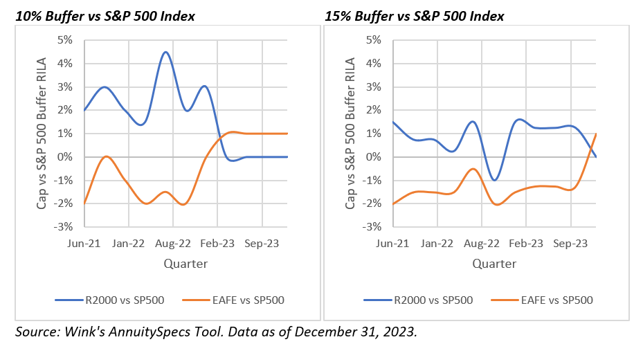The Importance of Actively Adjusting RILA Account Allocations ...