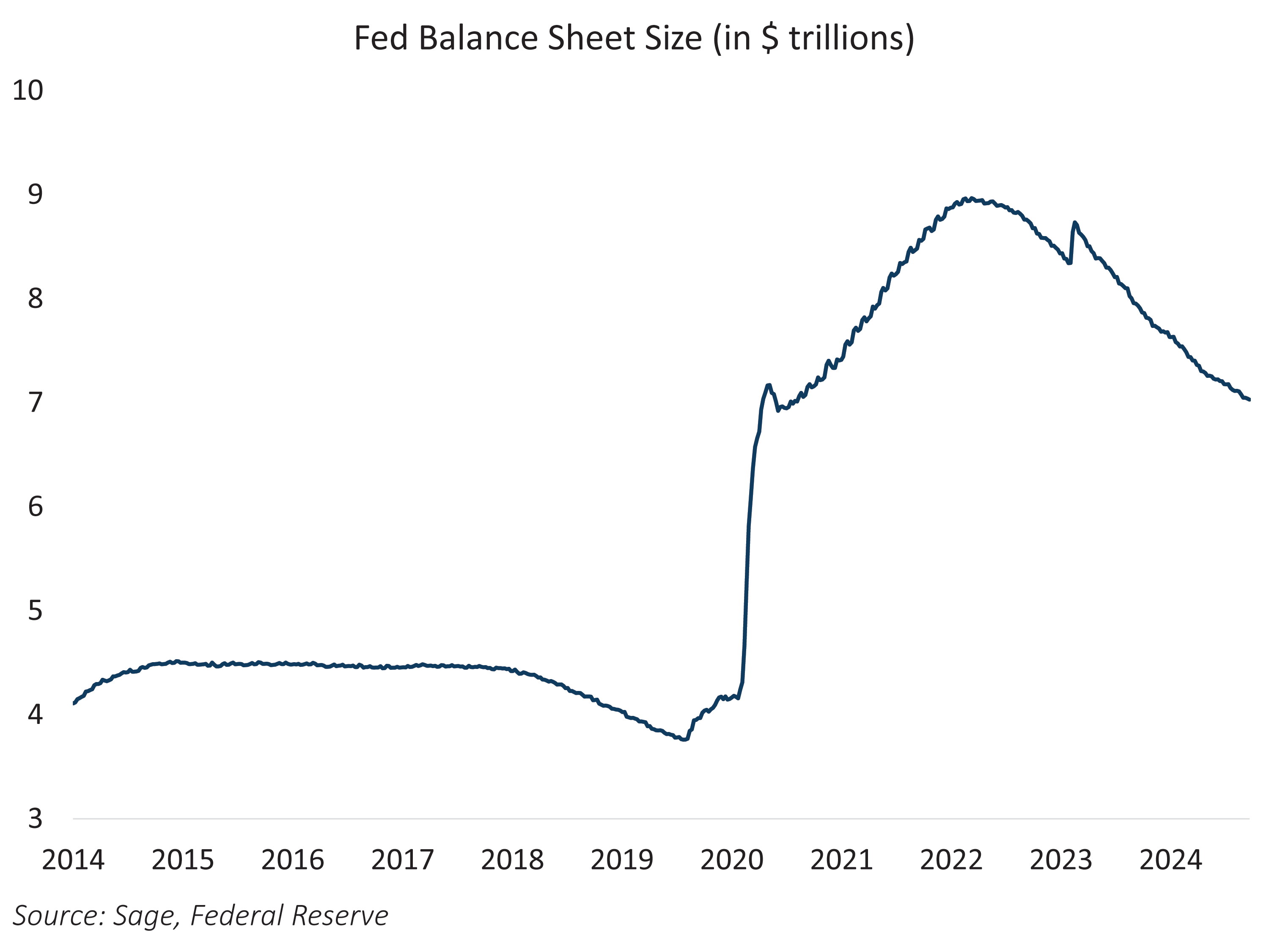 Why Would the Fed Pause QT? - Sage Advisory - Commentaries - Advisor ...