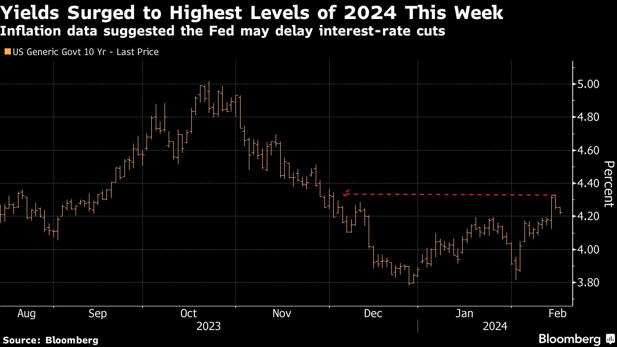 Year’s Highest Treasury Yields Face Test With Slew of US Data ...