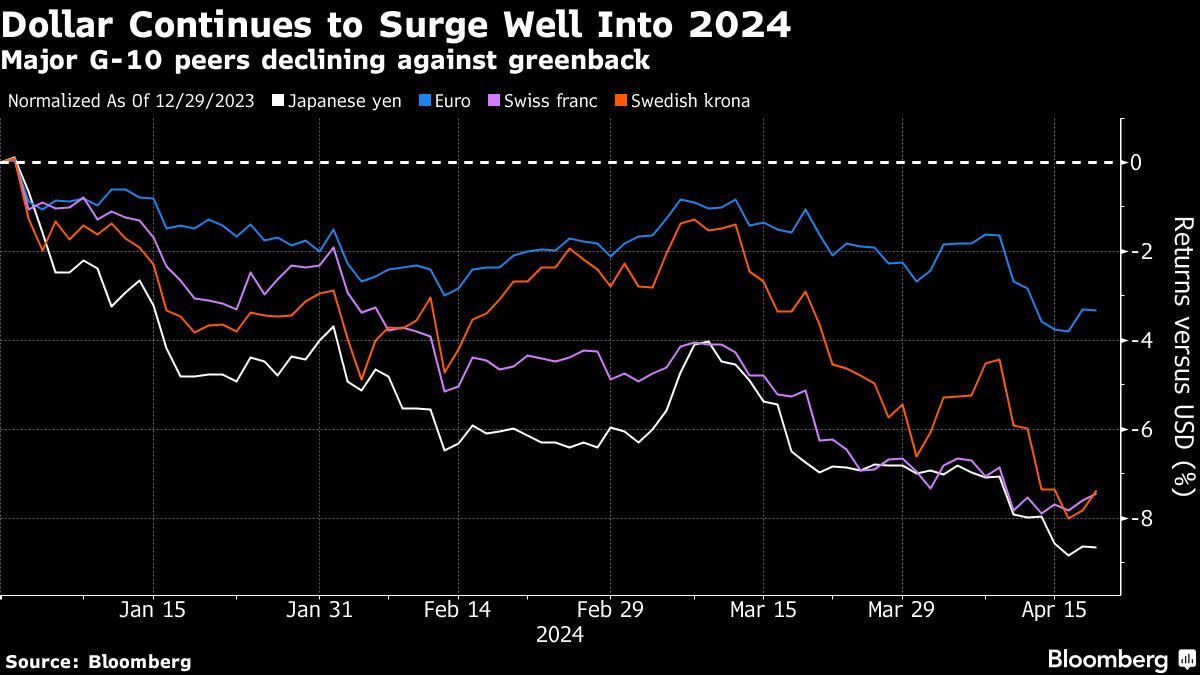 US Dollar’s Extended Reign Delivers Stark Wake-Up Call for Markets ...