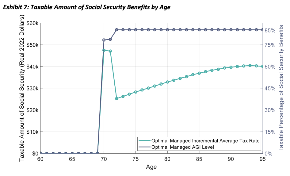 Managing Taxes in Retirement: Income Thresholds versus Incremental ...