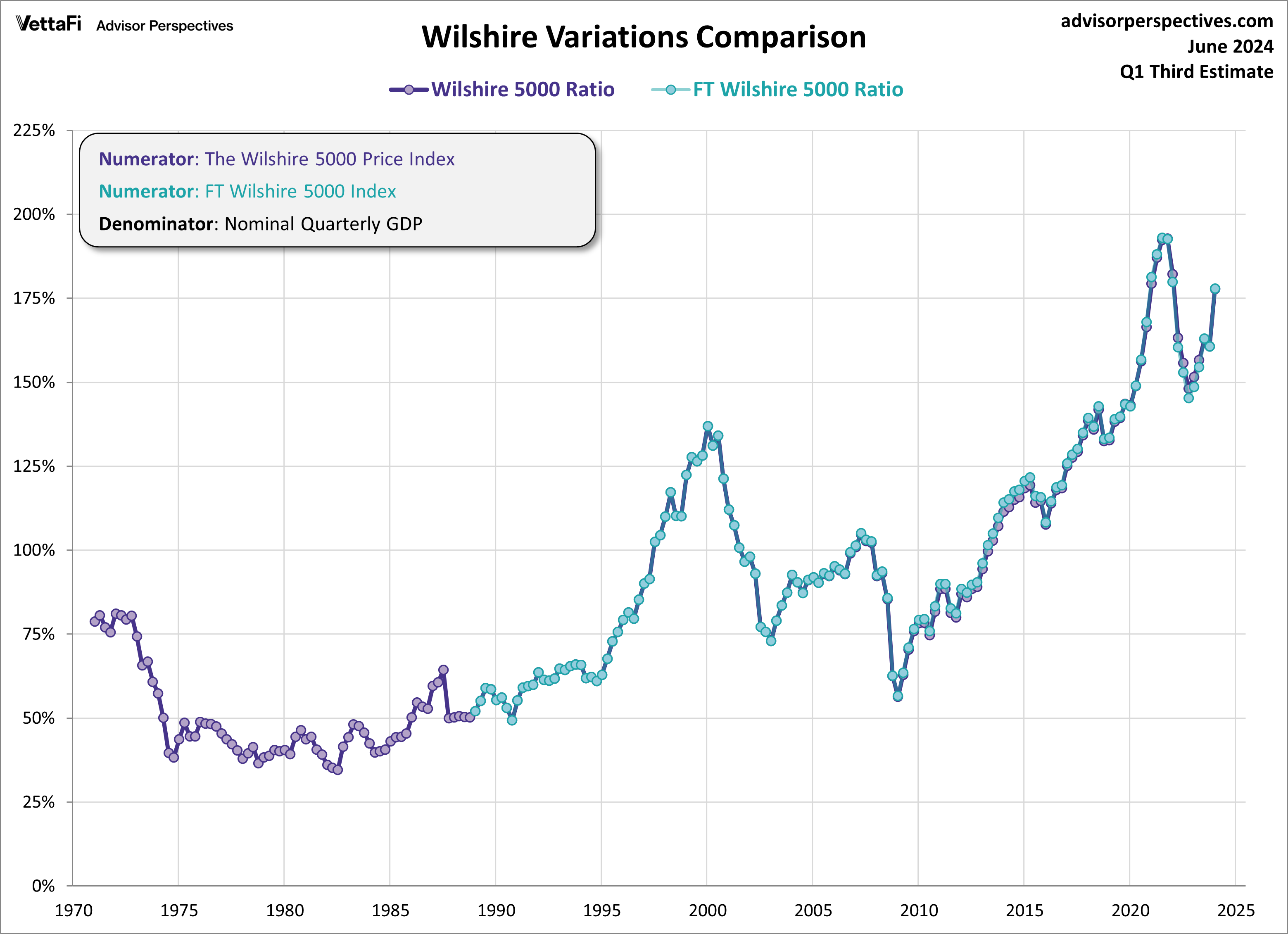 Buffett Valuation Indicator: November 2024 - dshort - Advisor Perspectives