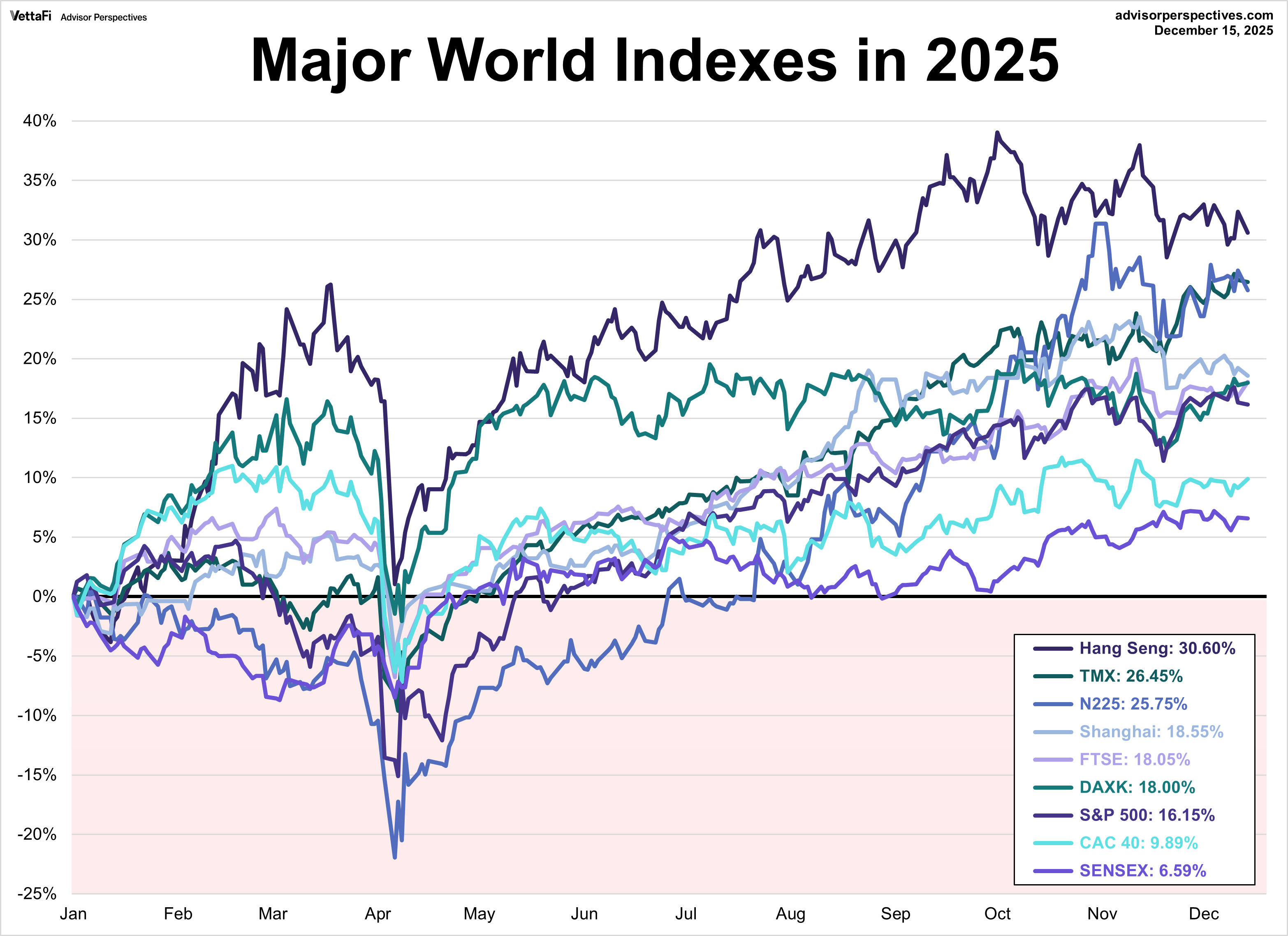 World Markets Watchlist: December 15, 2025 - dshort - Advisor Perspectives