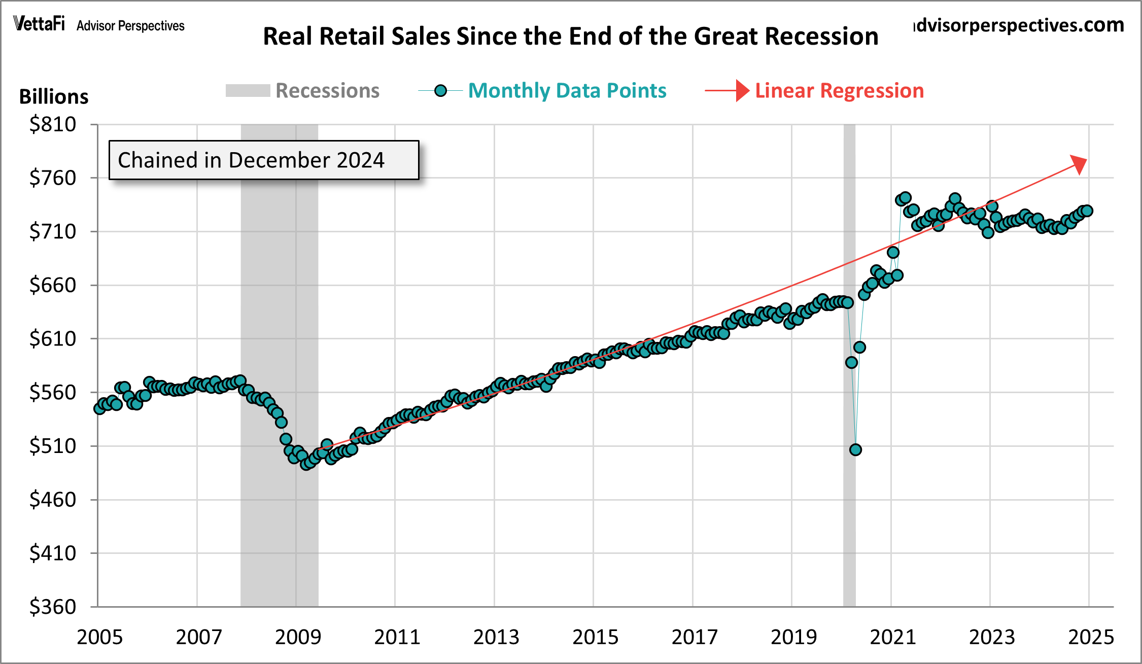 The Big Four Recession Indicators: Real Retail Sales Up 0.1% in ...
