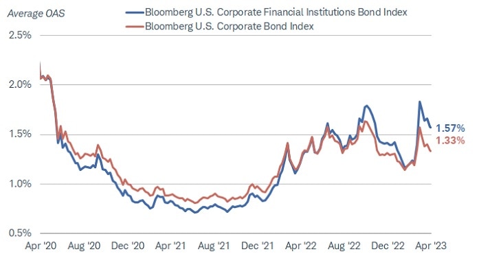 Will Banking Sector Issues Affect Corporate Bonds? - Charles Schwab ...