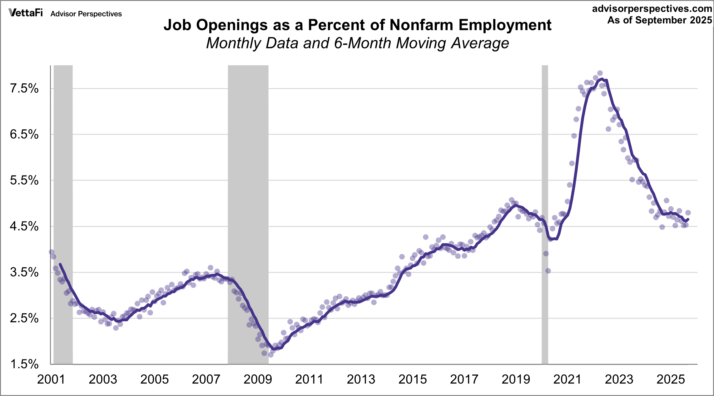 Job Openings Increase for Third Straight Month in October - dshort ...