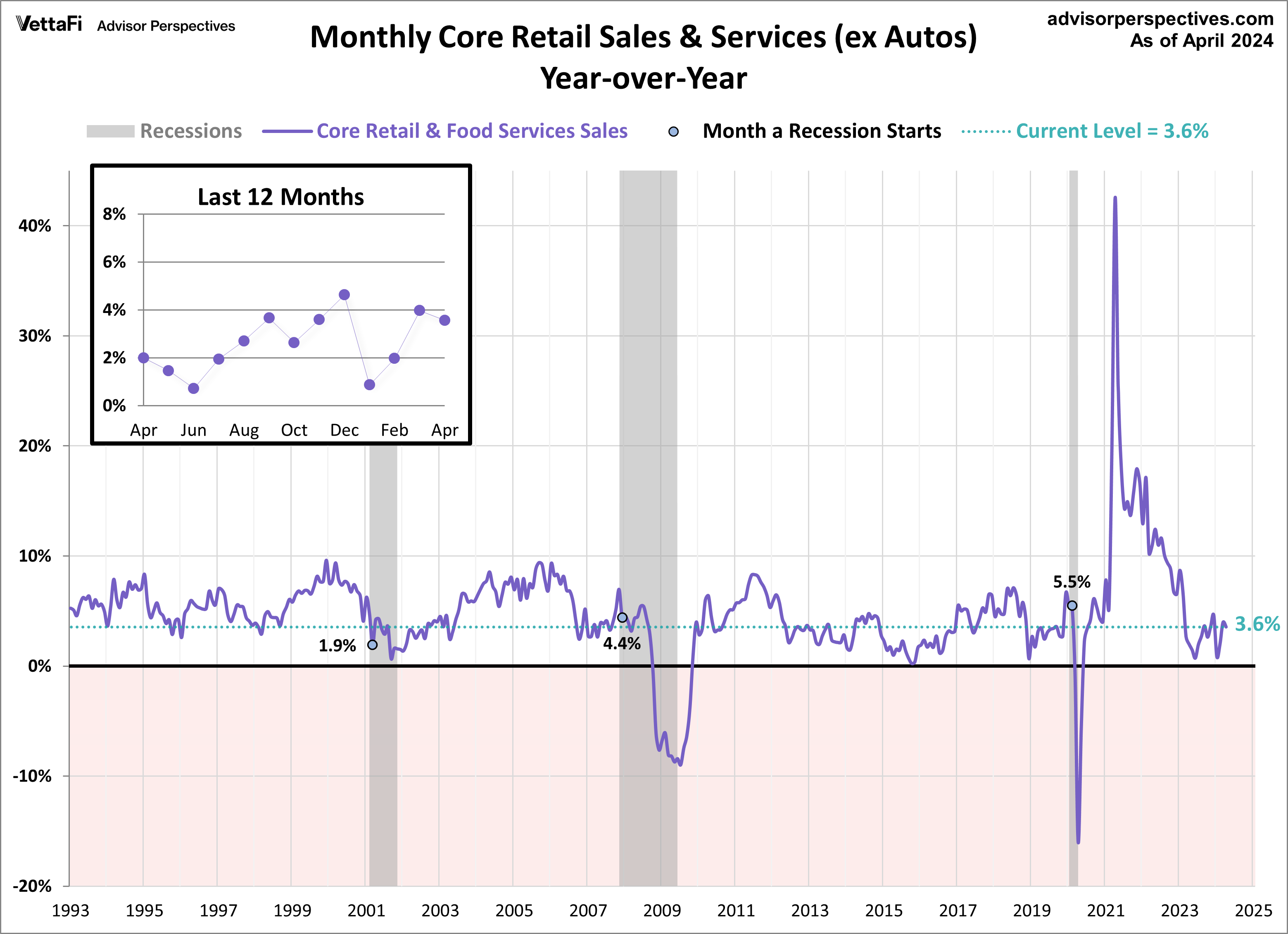 Retail Sales Flat in April, Below Expectations - dshort - Advisor ...