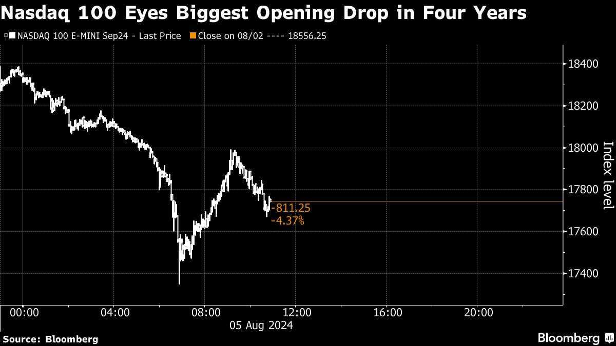 Nasdaq 100 Futures Indicate Gauge’s Worst Open in Four Years - Articles ...