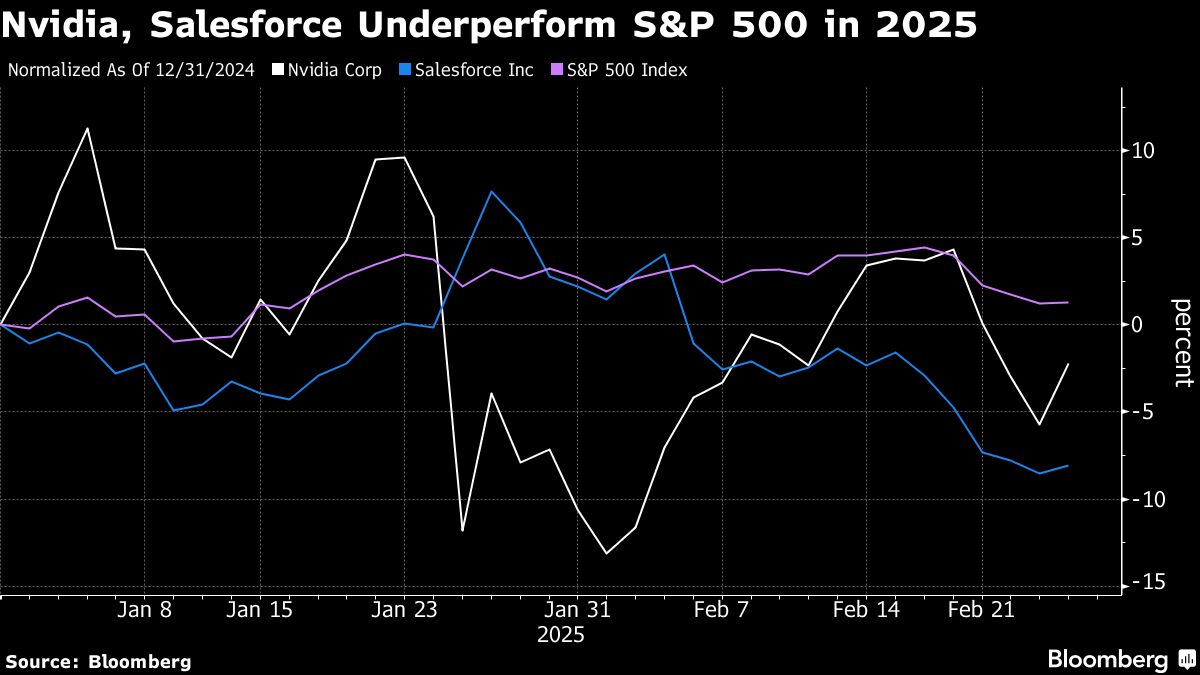Nvidia and Salesforce Leave Bulls Wanting as AI Trade Stalls - Articles ...