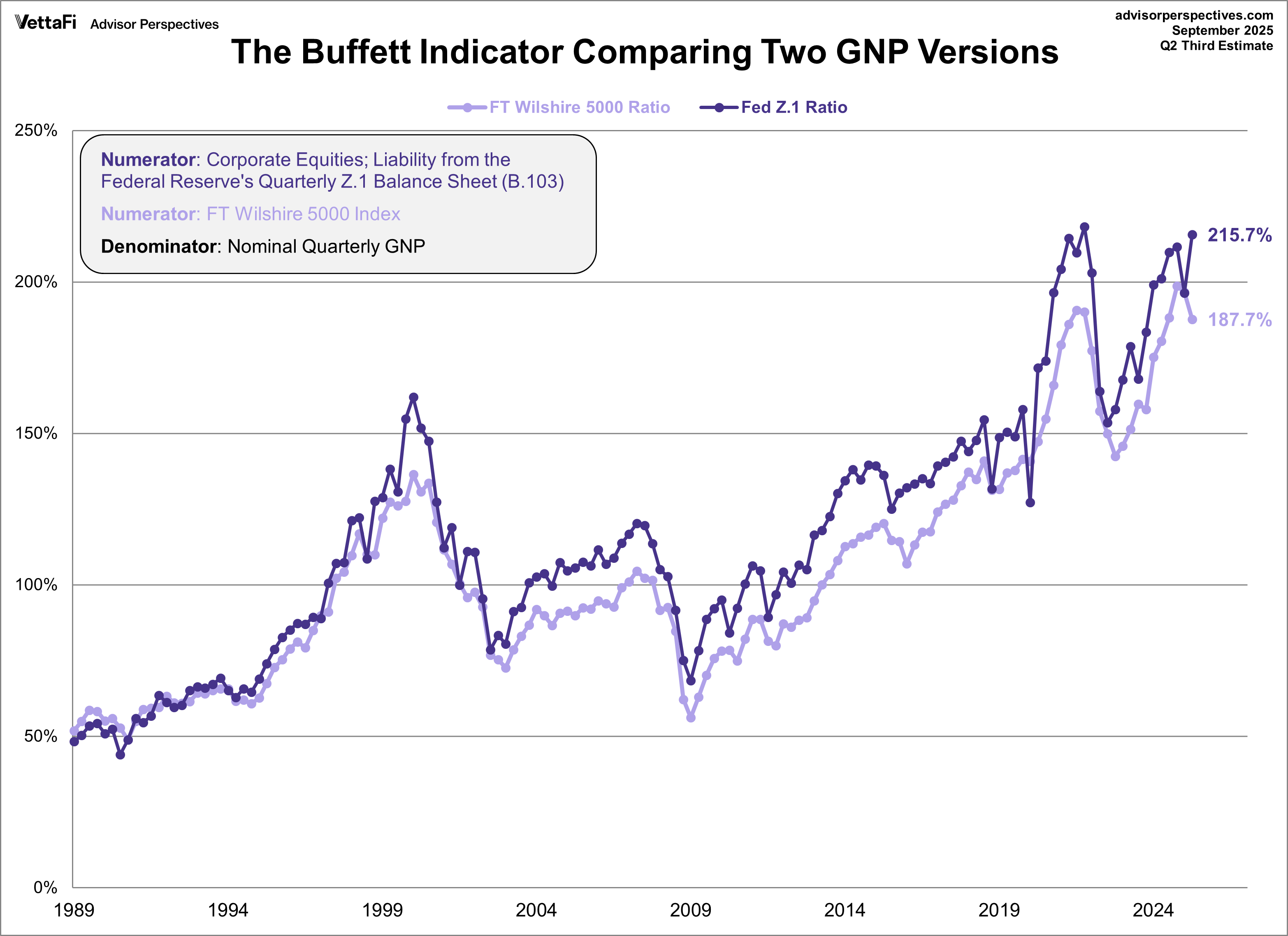 Buffett Valuation Indicator: December 2025 - dshort - Advisor Perspectives