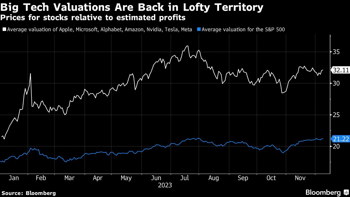Big Tech’s Ability to Deliver on AI Profits Looms Over S&P 500 ...