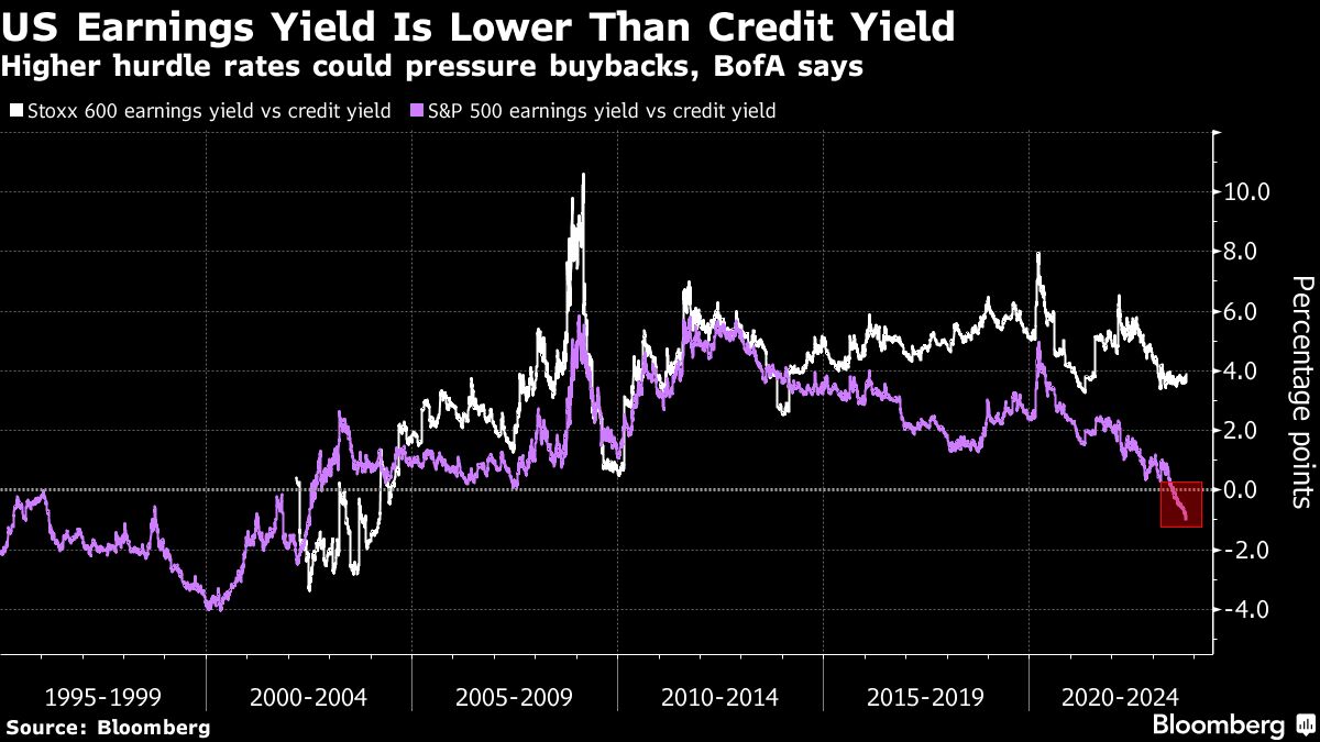 A Major Driver of US Equities in the Past Decade Is Fading Fast ...